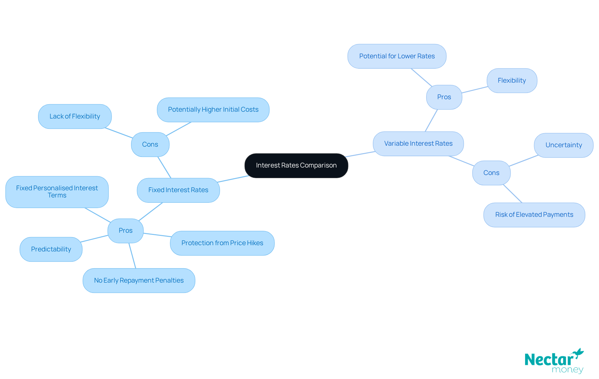 In this mindmap, the center represents the overall topic of interest rates. Each main branch shows the type of interest rate — fixed or variable — with sub-branches detailing their pros and cons. This layout helps you quickly see the benefits and drawbacks of each option.