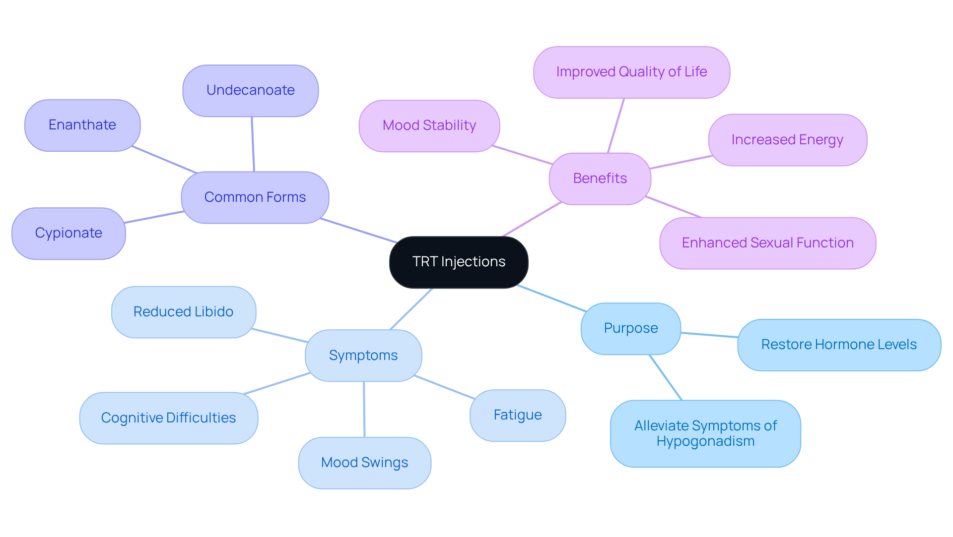 The central node represents TRT injections, with branches showing their purpose, symptoms of low hormone levels, common forms of the treatment, and the benefits reported by patients. Each branch helps you understand how these elements connect to the main topic. The central node represents TRT injections, with branches showing their purpose, symptoms of low hormone levels, common forms of the treatment, and the benefits reported by patients. Each branch helps you understand how these elements connect to the main topic.
