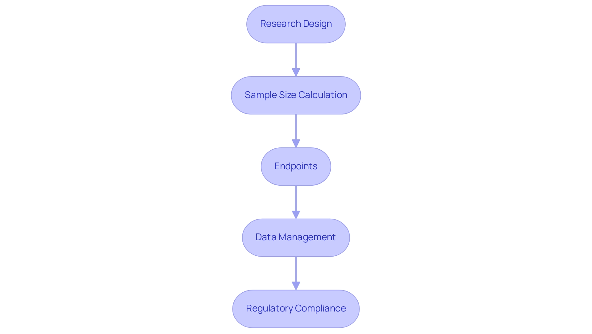 Medtech Trial Design for FDA Approval: A Step-by-Step Guide