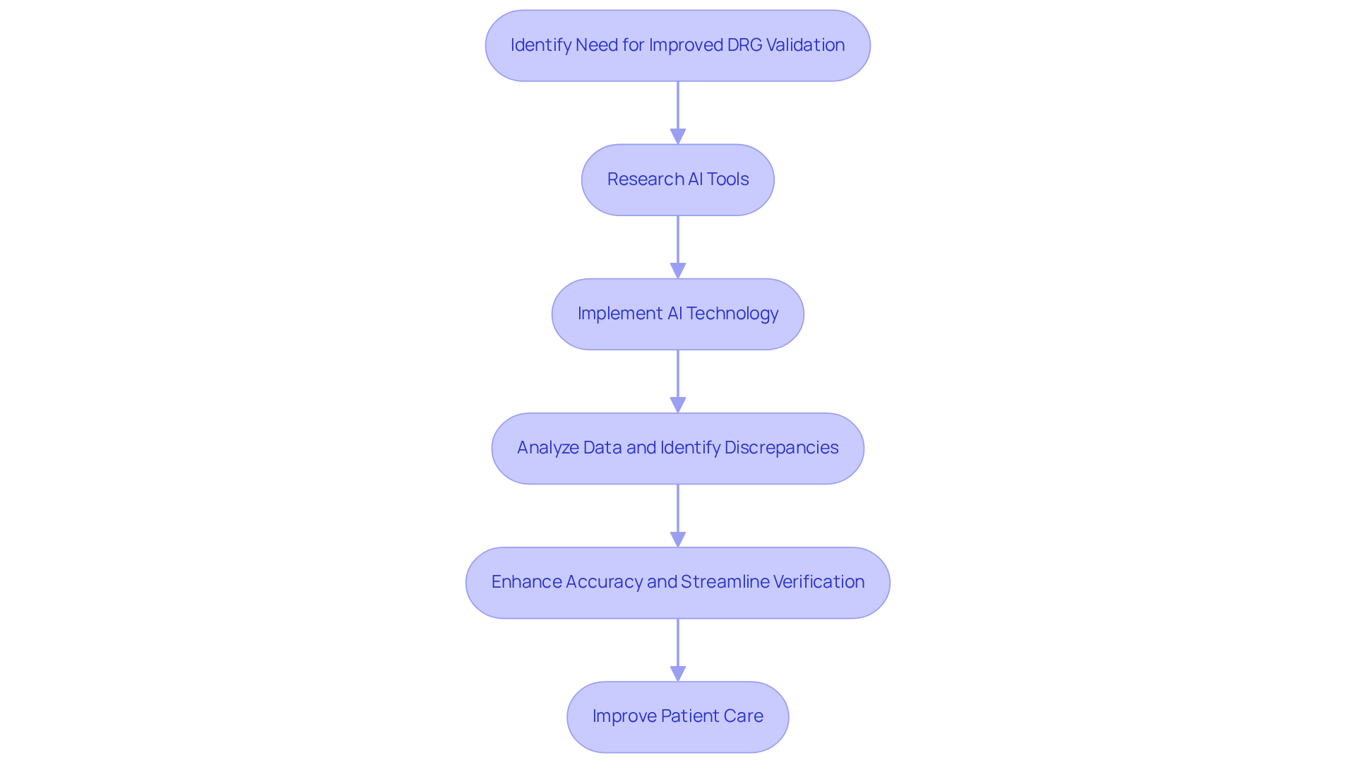 7 Key Insights for Effective DRG Validation in Healthcare – Careset.com