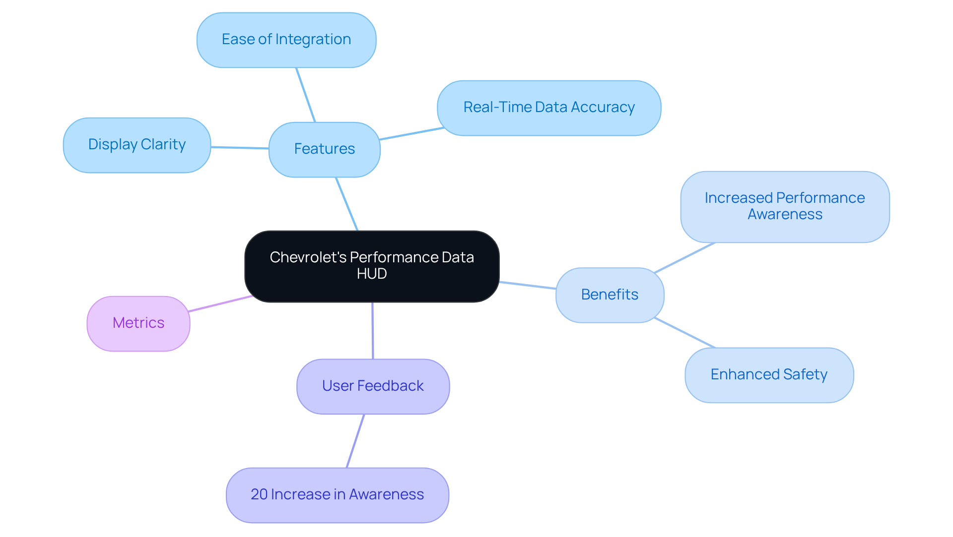 The central node represents Chevrolet's HUD, with branches showing its features, benefits, and user feedback. Each branch highlights important aspects, making it easy to understand how they relate to the overall driving experience.