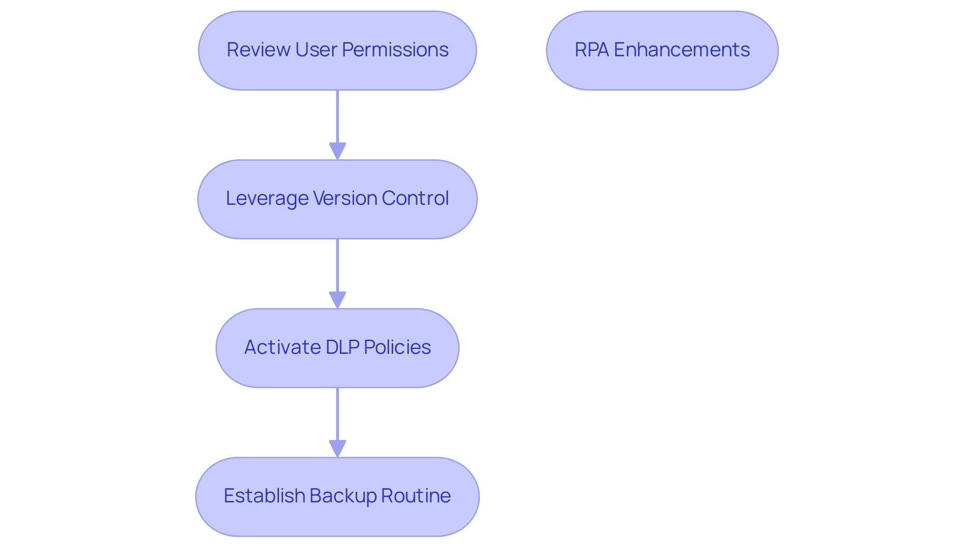 Each box represents a best practice, with arrows indicating the sequence of implementation. Colors differentiate each practice, and side notes indicate where RPA can enhance the process.