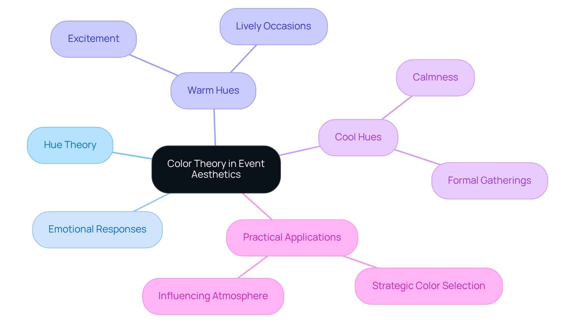 The central idea is color theory, with branches showing how different hues affect emotions and their applications in events. Follow the branches to explore how color choices can enhance the atmosphere of gatherings.