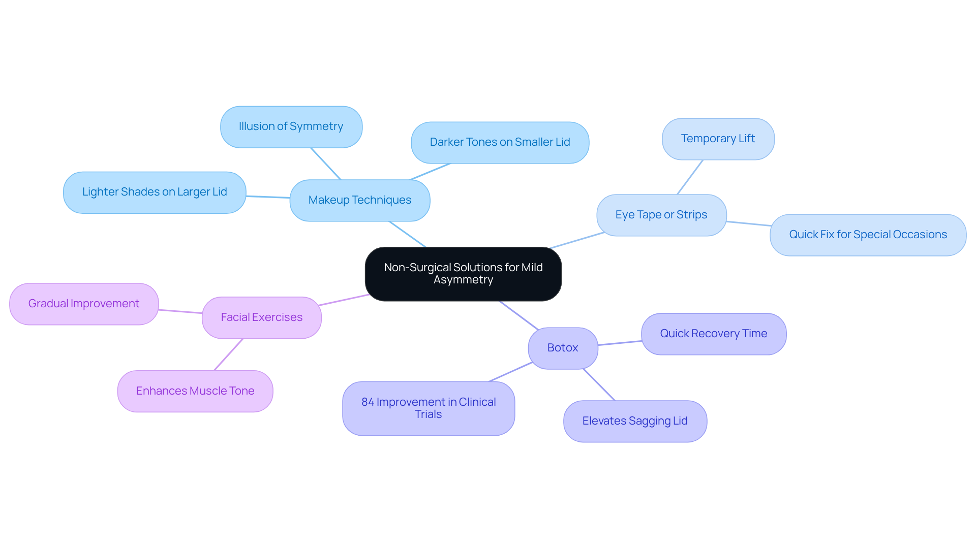 The center represents the main topic of non-surgical solutions. Each branch shows a different method to address eyelid asymmetry, with further details on how each method works or its benefits. Follow the branches to explore each option!
