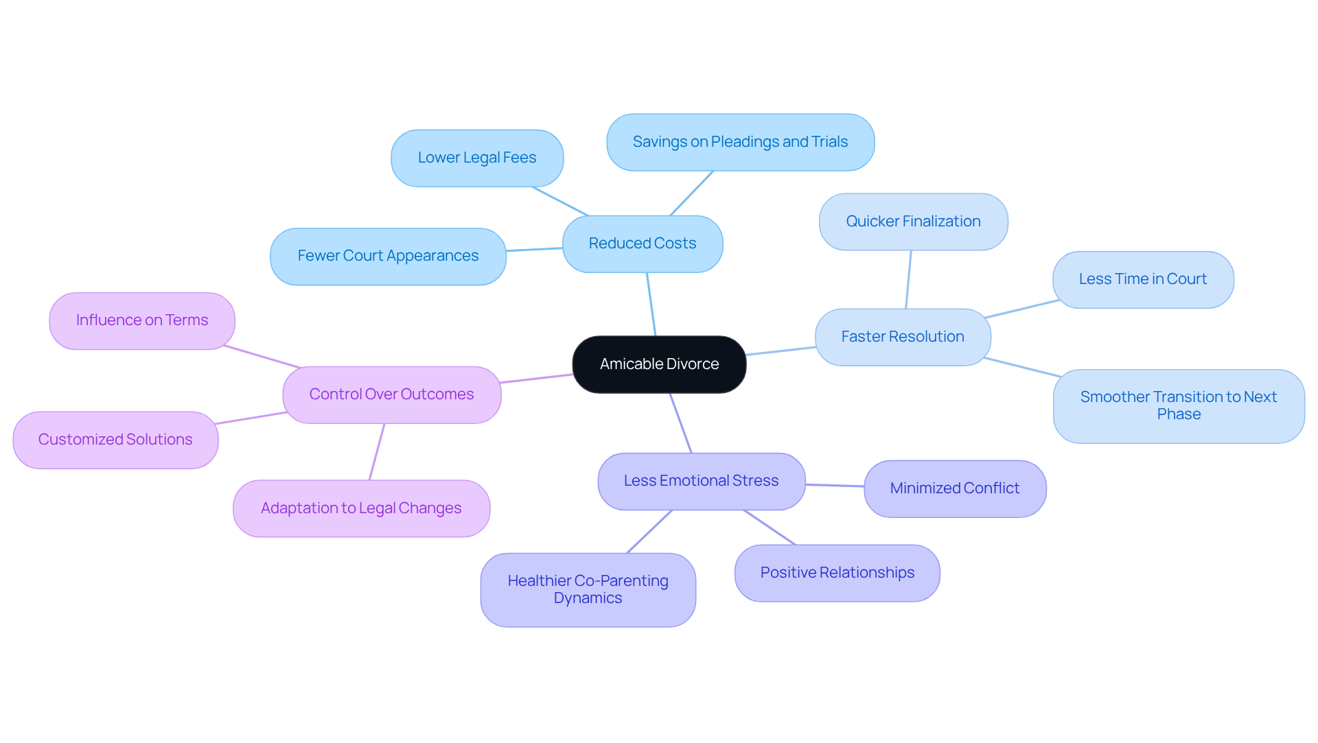 The central node represents the concept of amicable divorce, while the branches show the key benefits. Each benefit is explained in a sub-branch, helping you understand how they contribute to a smoother separation process.