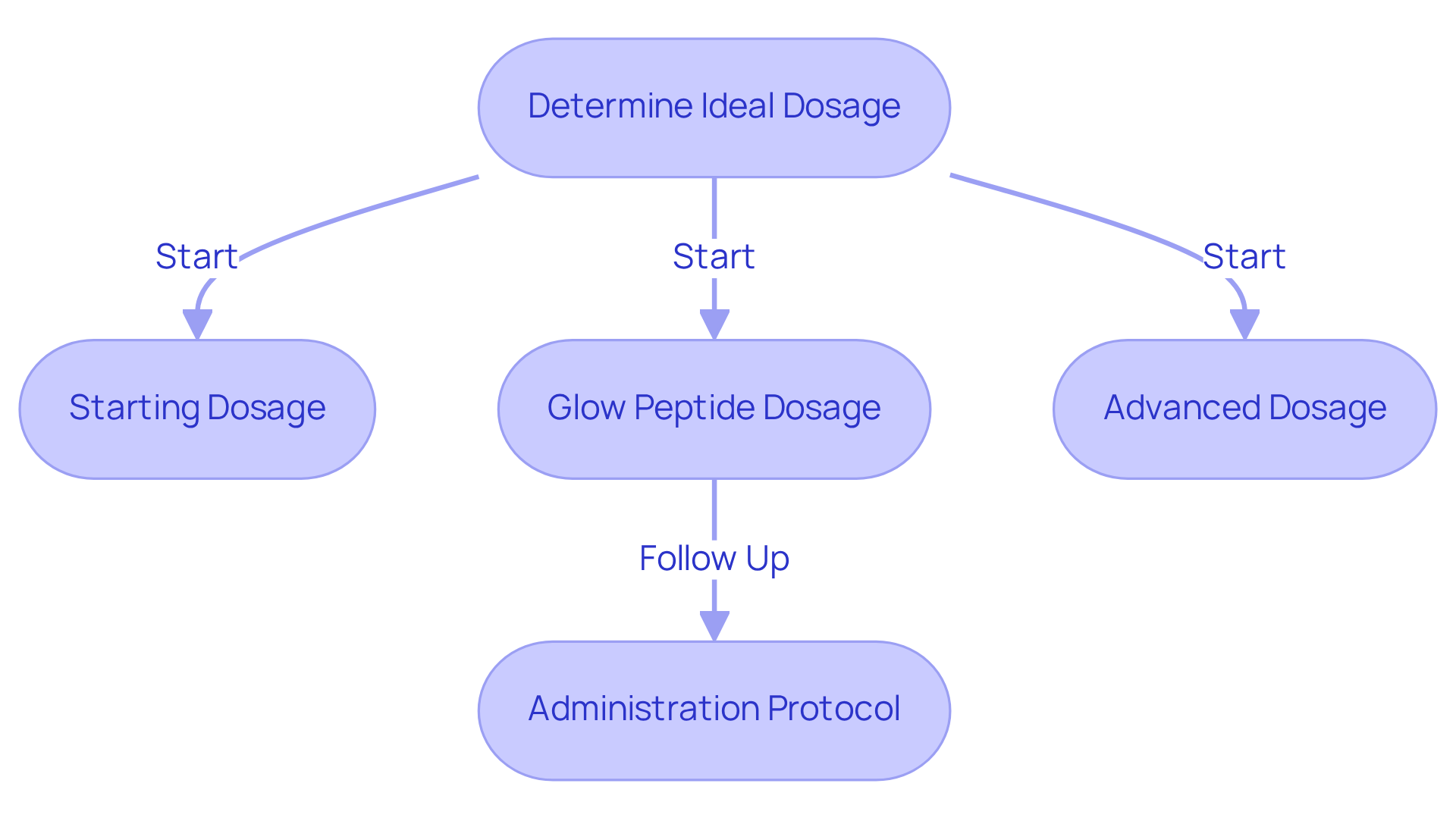 This flowchart guides you through the recommended dosages for peptide therapy. Start at the top with the main goal, then follow the arrows to see the different dosage stages and protocols. Each box provides specific information to help you understand how to proceed safely and effectively.