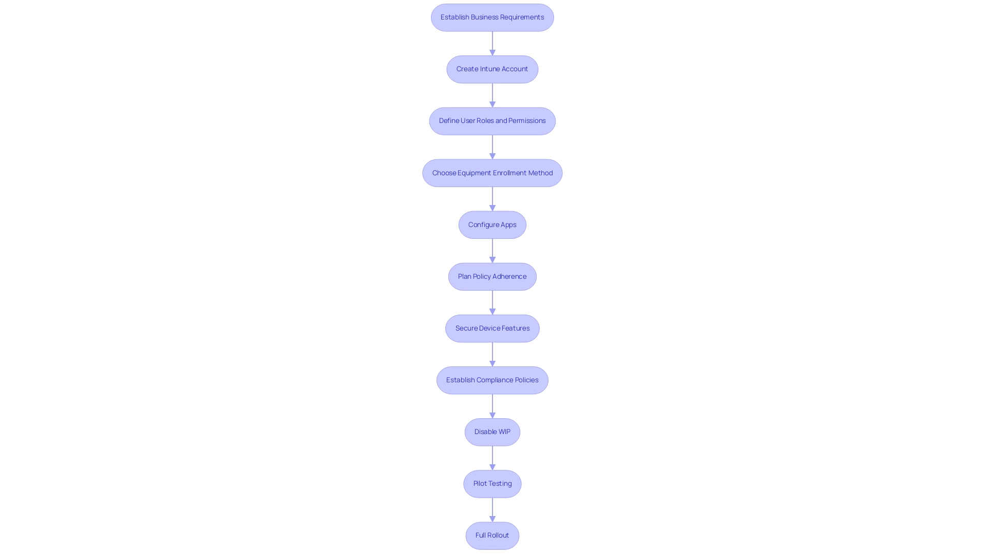 Each box represents a step in the deployment process, with arrows indicating the sequence of actions to be taken.