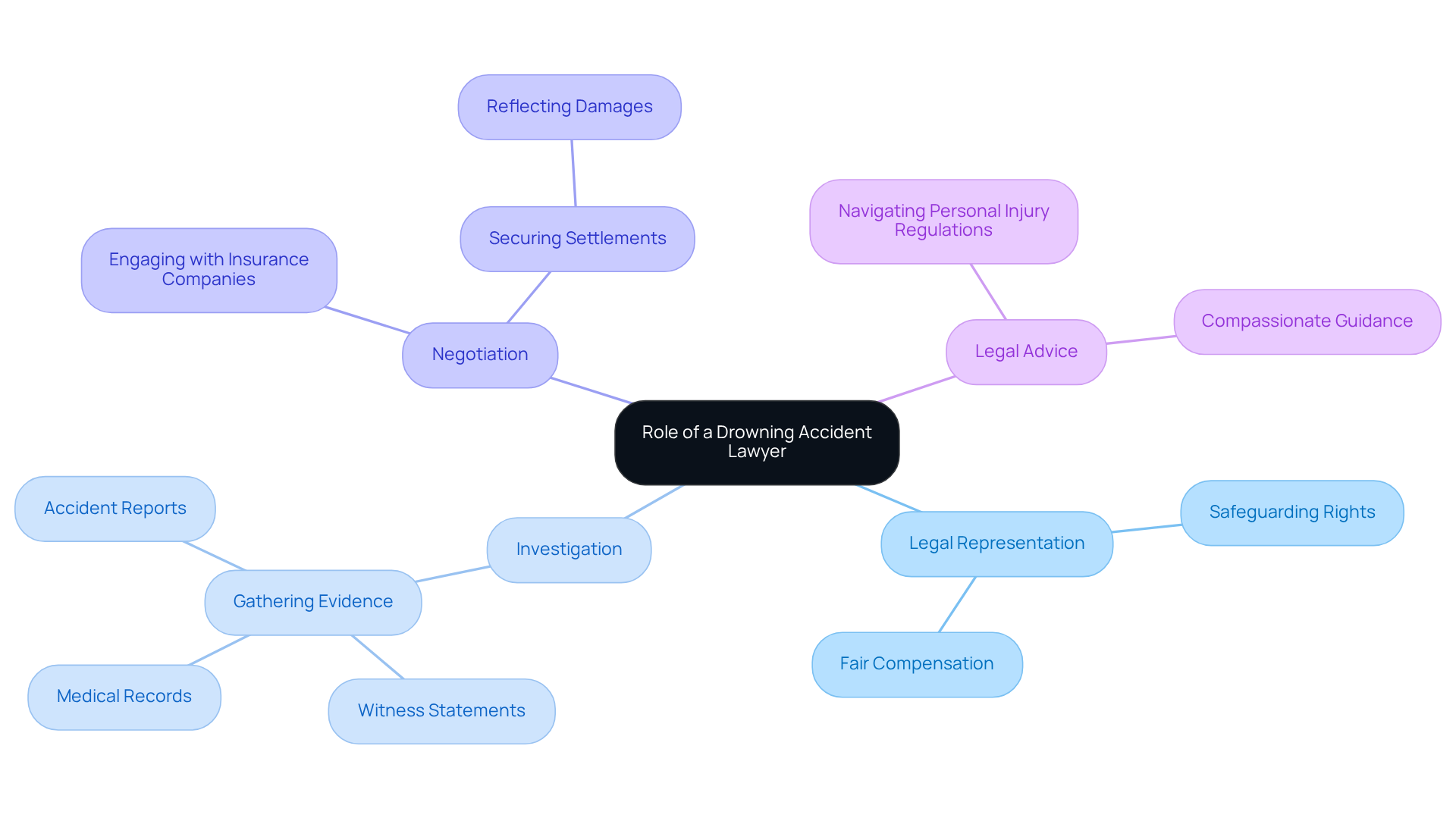 The central node represents the main topic, while the branches show the different roles the lawyer plays. Each sub-branch provides more detail about what that role entails, helping you see how comprehensive and vital their support is for victims and families. The central node represents the main topic, while the branches show the different roles the lawyer plays. Each sub-branch provides more detail about what that role entails, helping you see how comprehensive and vital their support is for victims and families.