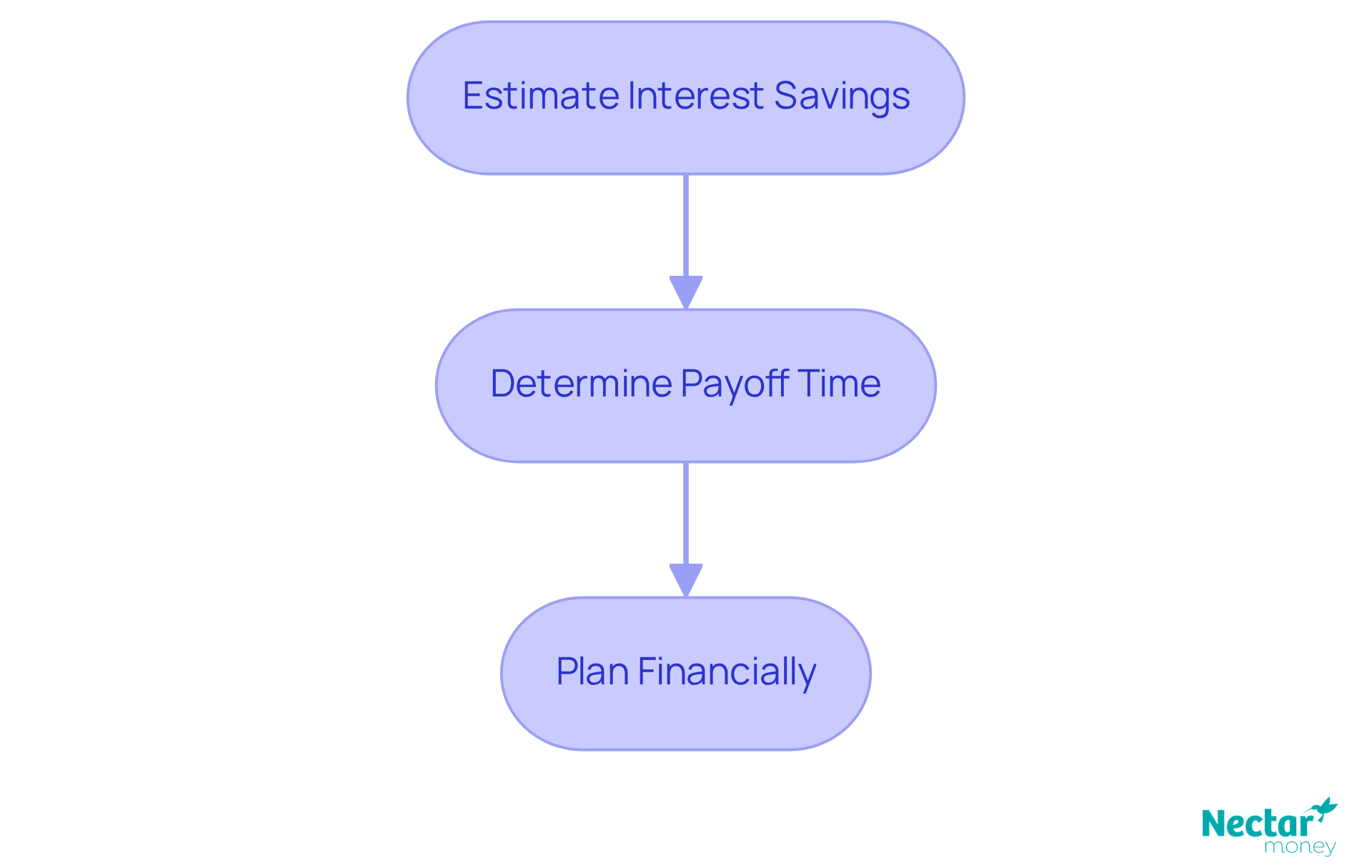 The flowchart outlines how the early repayment calculator helps you manage your mortgage: start with estimating savings, then move to understanding payoff time, and finish with planning your finances. Each step builds on the previous one to help you take control of your financial future. The flowchart outlines how the early repayment calculator helps you manage your mortgage: start with estimating savings, then move to understanding payoff time, and finish with planning your finances. Each step builds on the previous one to help you take control of your financial future.