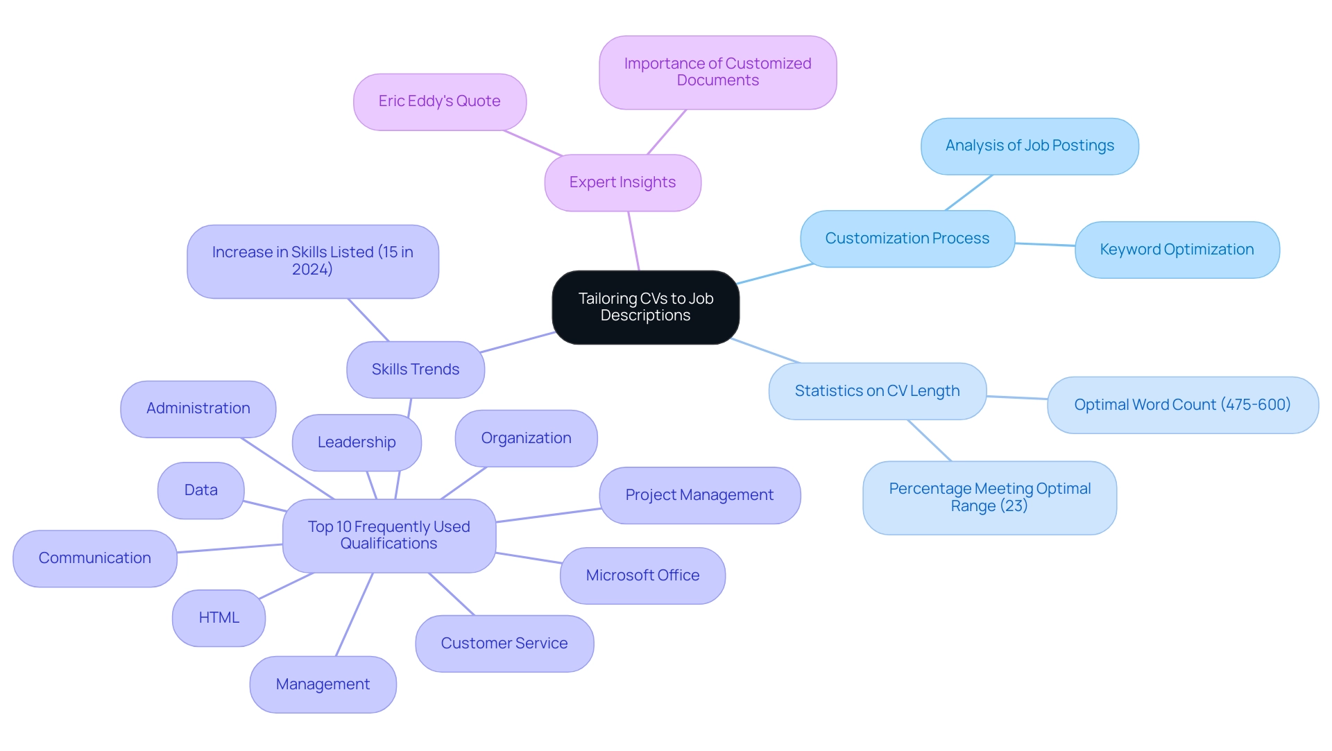 The central node represents the main topic, with branches for each subtopic including customization, statistics, trends, and expert opinions, each differentiated by color.