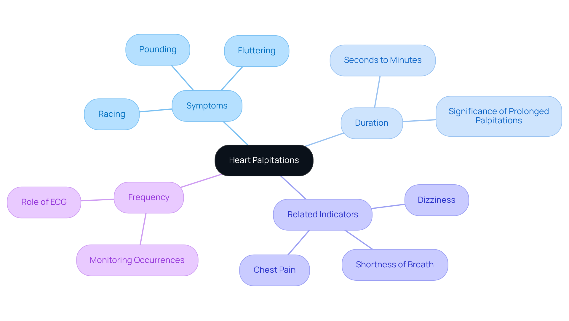This mindmap starts with the main topic of heart palpitations at the center. Each branch represents a different aspect of palpitations, helping you see how symptoms, duration, related indicators, and frequency are interconnected. Follow the branches to explore each area and understand their significance for heart health.