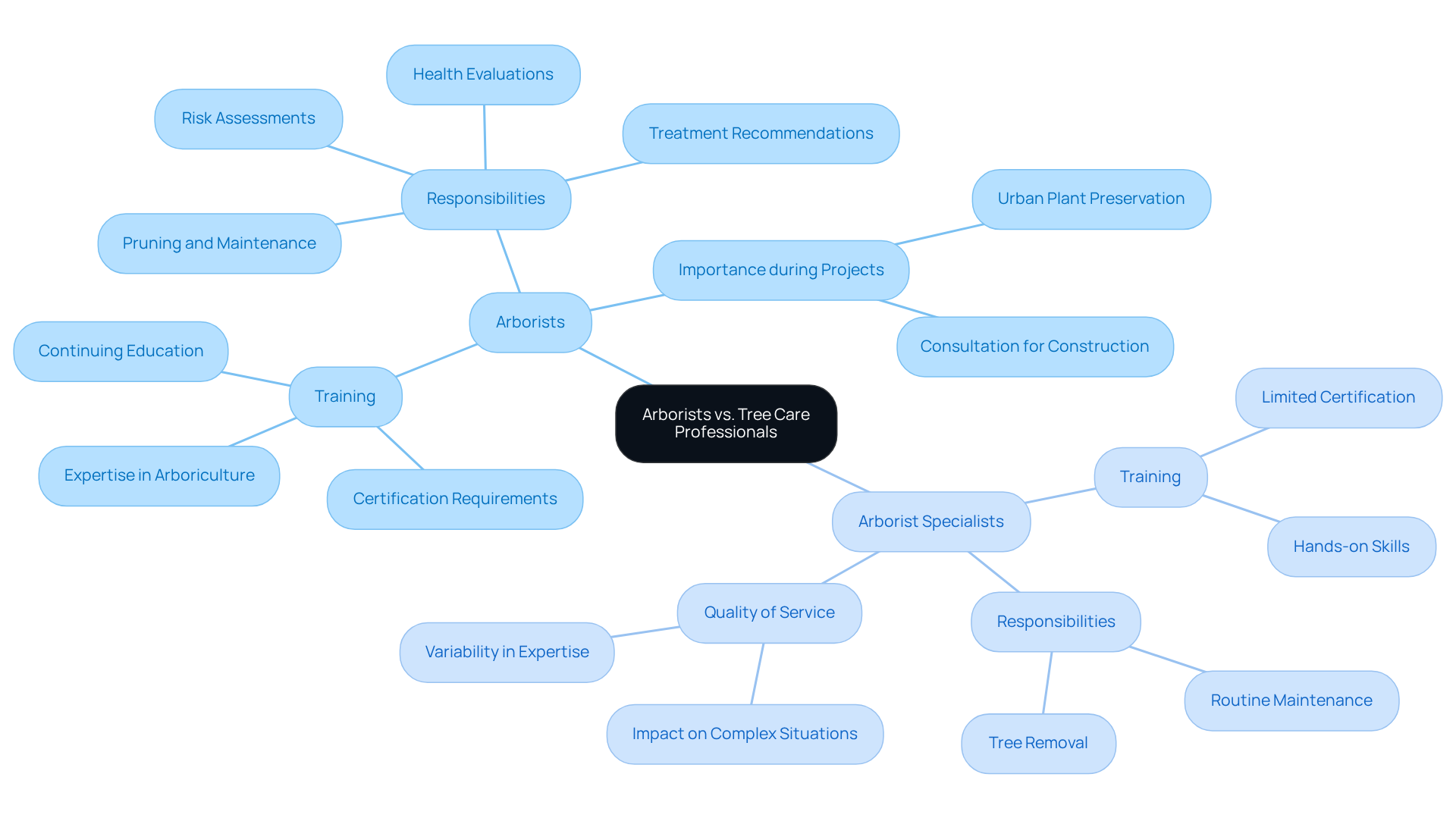 The central node represents the overall topic, while the branches detail the differences in roles and responsibilities — follow each branch to understand the specialization and importance of training in tree care.