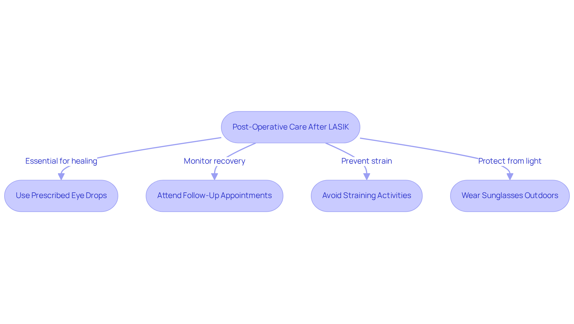 This flowchart outlines the essential steps for post-operative care after LASIK surgery. Each box represents a key action to take for optimal recovery. Follow the arrows to see the recommended sequence of care! This flowchart outlines the essential steps for post-operative care after LASIK surgery. Each box represents a key action to take for optimal recovery. Follow the arrows to see the recommended sequence of care!