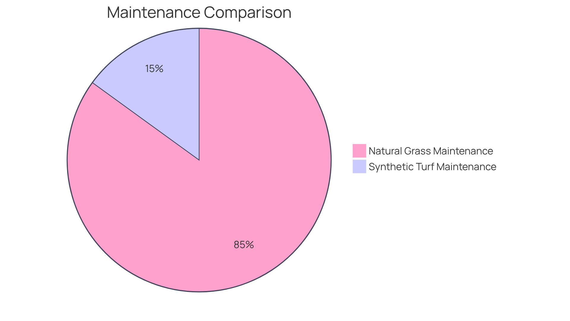 This pie chart shows how much maintenance is needed for natural grass compared to synthetic turf. The bigger slice represents the heavy upkeep of natural grass, while the smaller slice shows how easy it is to maintain synthetic turf, making it a great choice for busy pet owners.