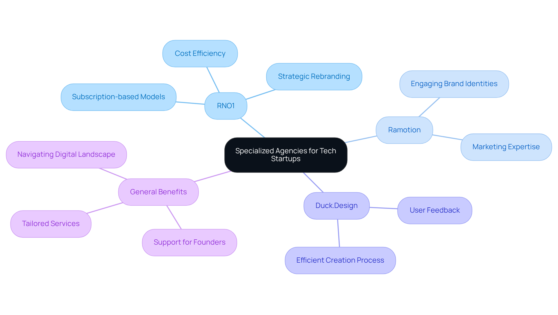 The central node represents the overall theme of specialized agencies. Each branch represents a specific agency, and the sub-branches detail their unique offerings and contributions to helping tech startups.