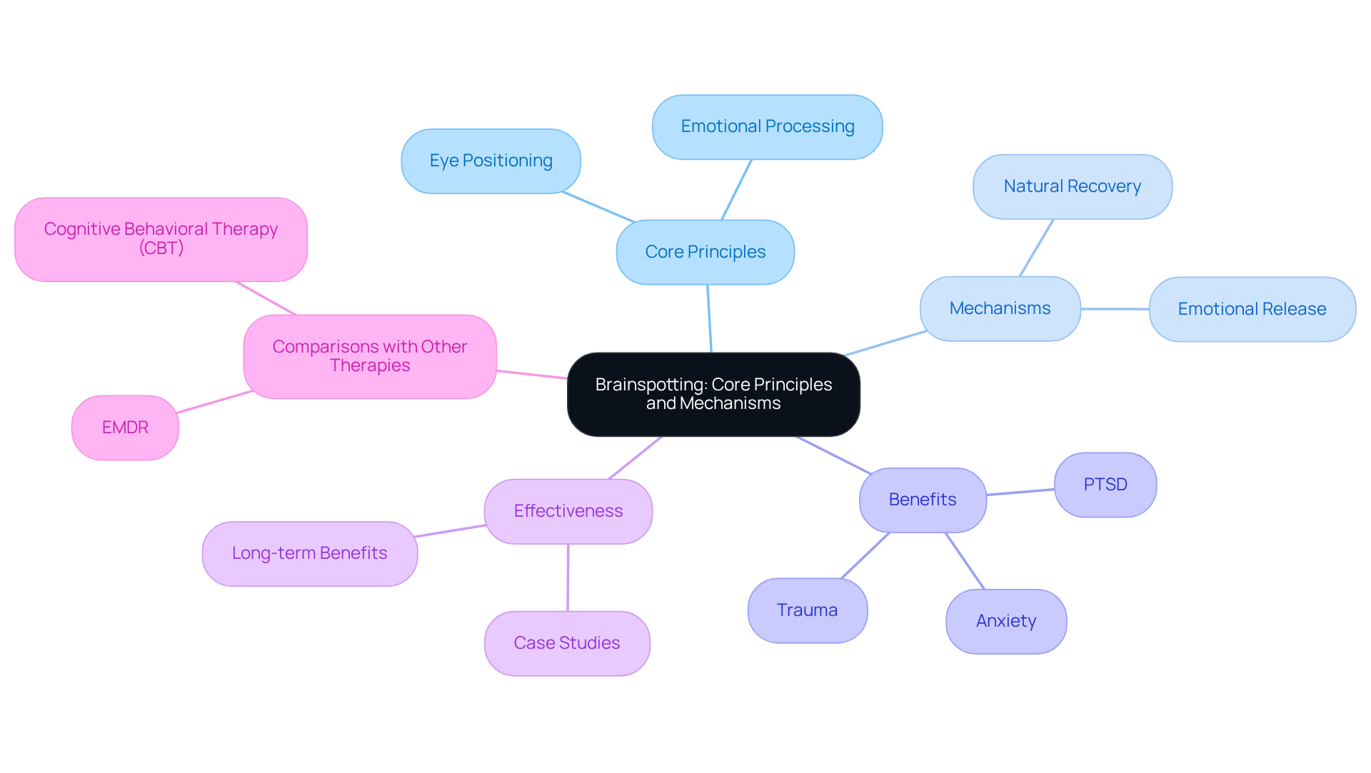 This mindmap starts with the main concept of Brainspotting at the center. Each branch represents a different aspect of the method, helping you see how they connect and contribute to understanding this therapeutic approach.
