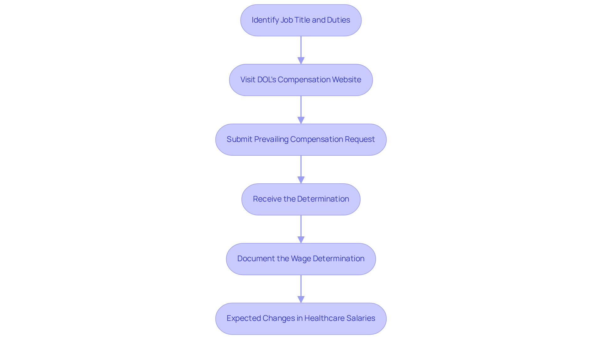 Follow the boxes from top to bottom to see each step in determining the prevailing wage. The additional section at the bottom shows how healthcare salaries are expected to change, helping you understand the broader context of wage requirements.