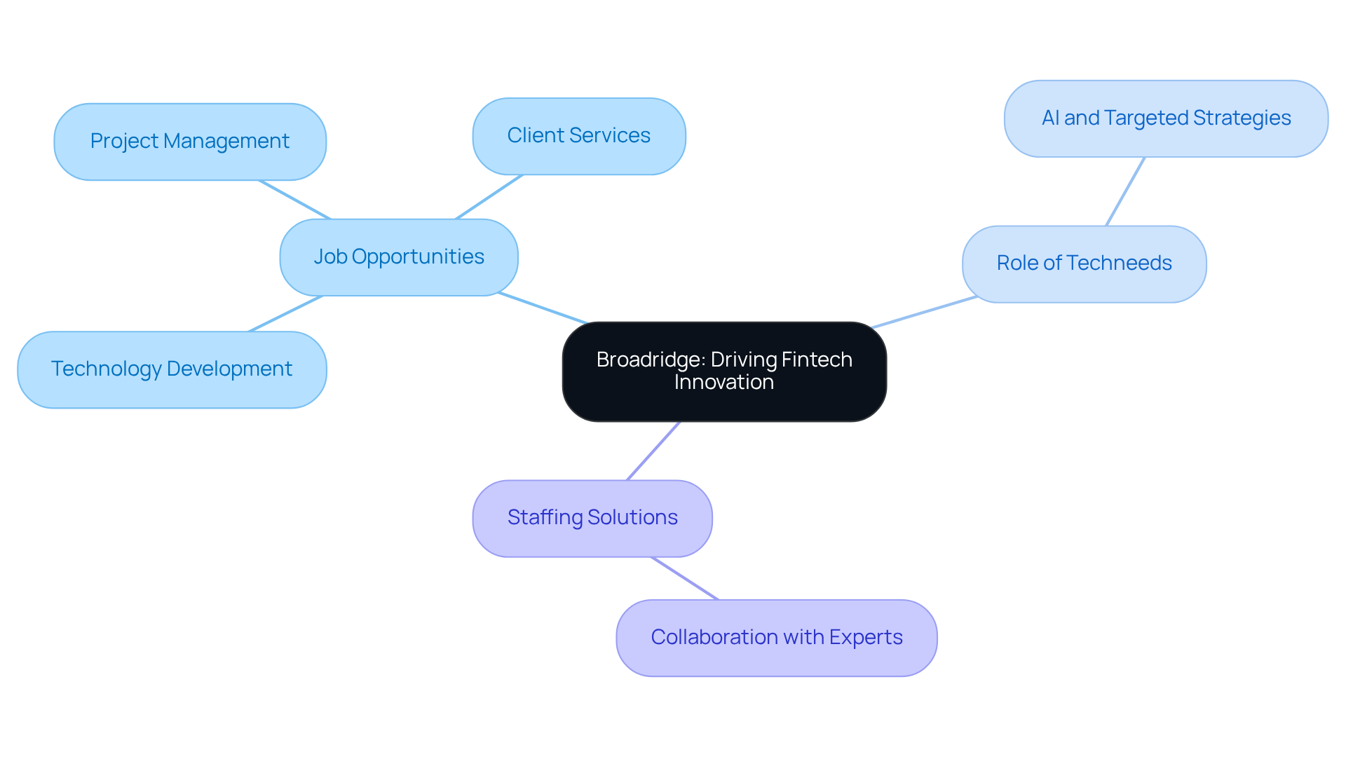 Start at the center with Broadridge's innovation, then explore the branches to see job opportunities, the role of Techneeds, and how effective staffing can enhance hiring in the financial sector. Start at the center with Broadridge's innovation, then explore the branches to see job opportunities, the role of Techneeds, and how effective staffing can enhance hiring in the financial sector.