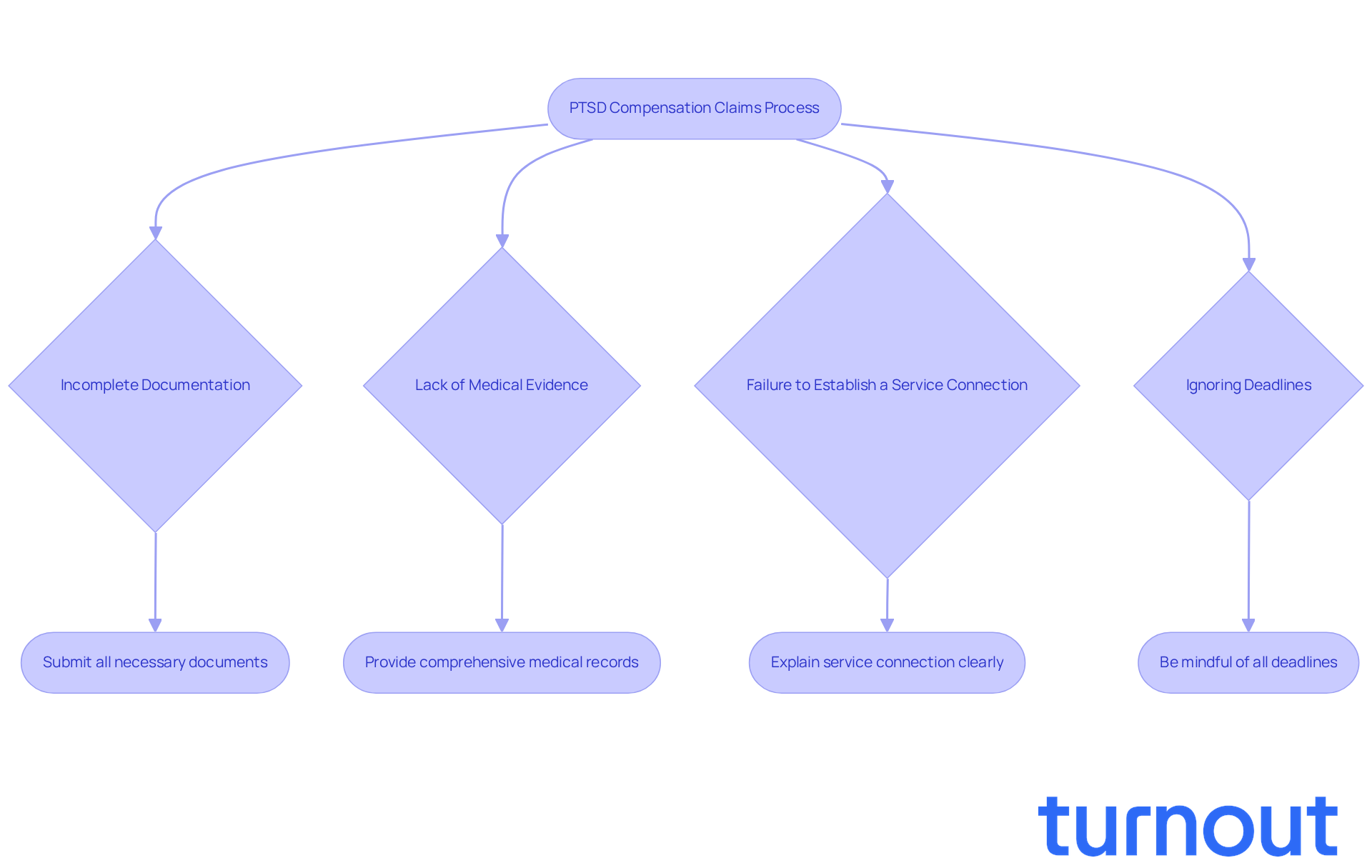 Each box represents a common challenge you might face in the claims process. Follow the arrows to see how to avoid these pitfalls and improve your chances of success.