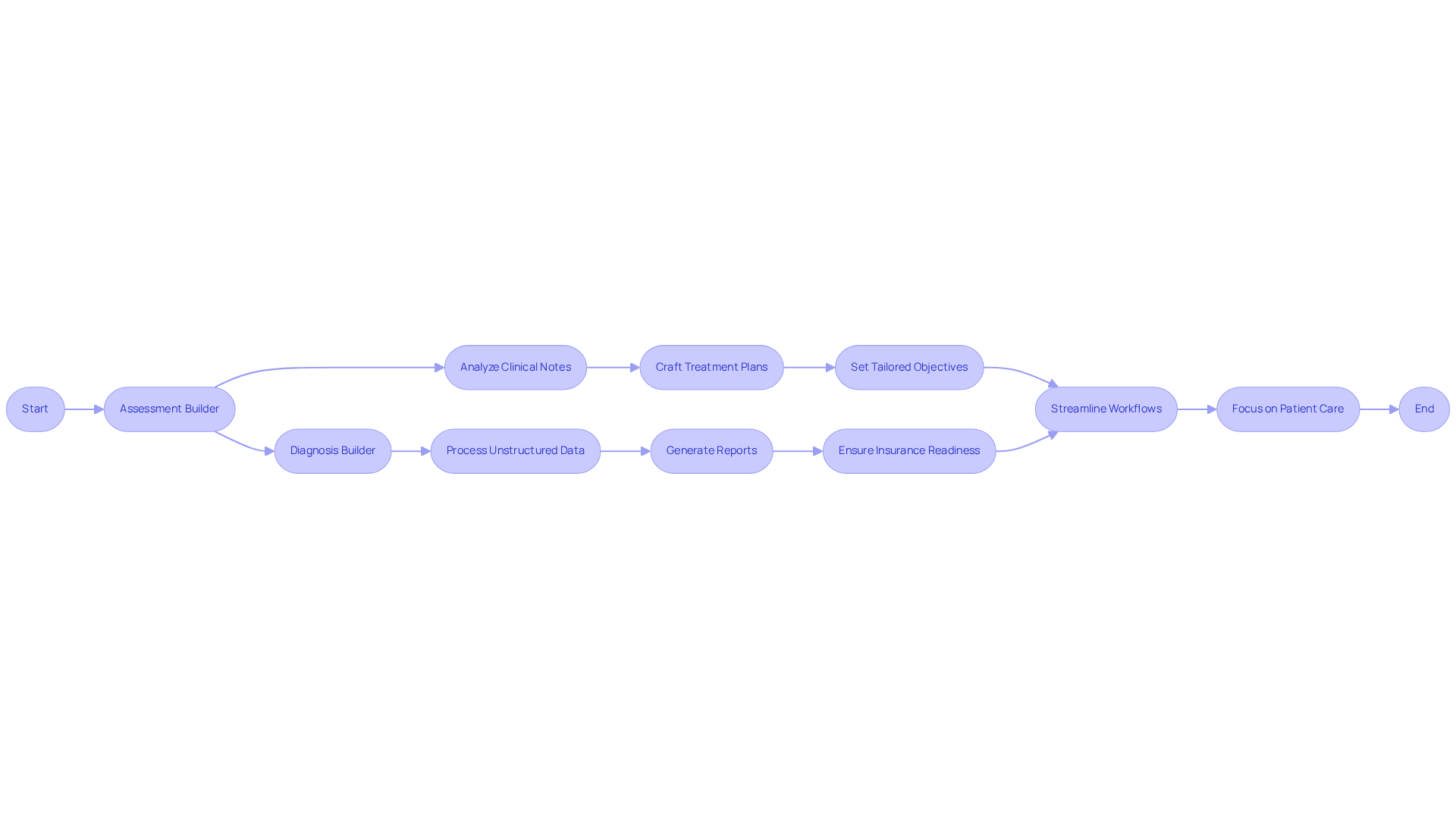 This flowchart shows how Frontera AI's tools work together to improve the assessment and diagnosis process. Each step highlights how the tools help clinicians save time and focus more on patient care. This flowchart shows how Frontera AI's tools work together to improve the assessment and diagnosis process. Each step highlights how the tools help clinicians save time and focus more on patient care.