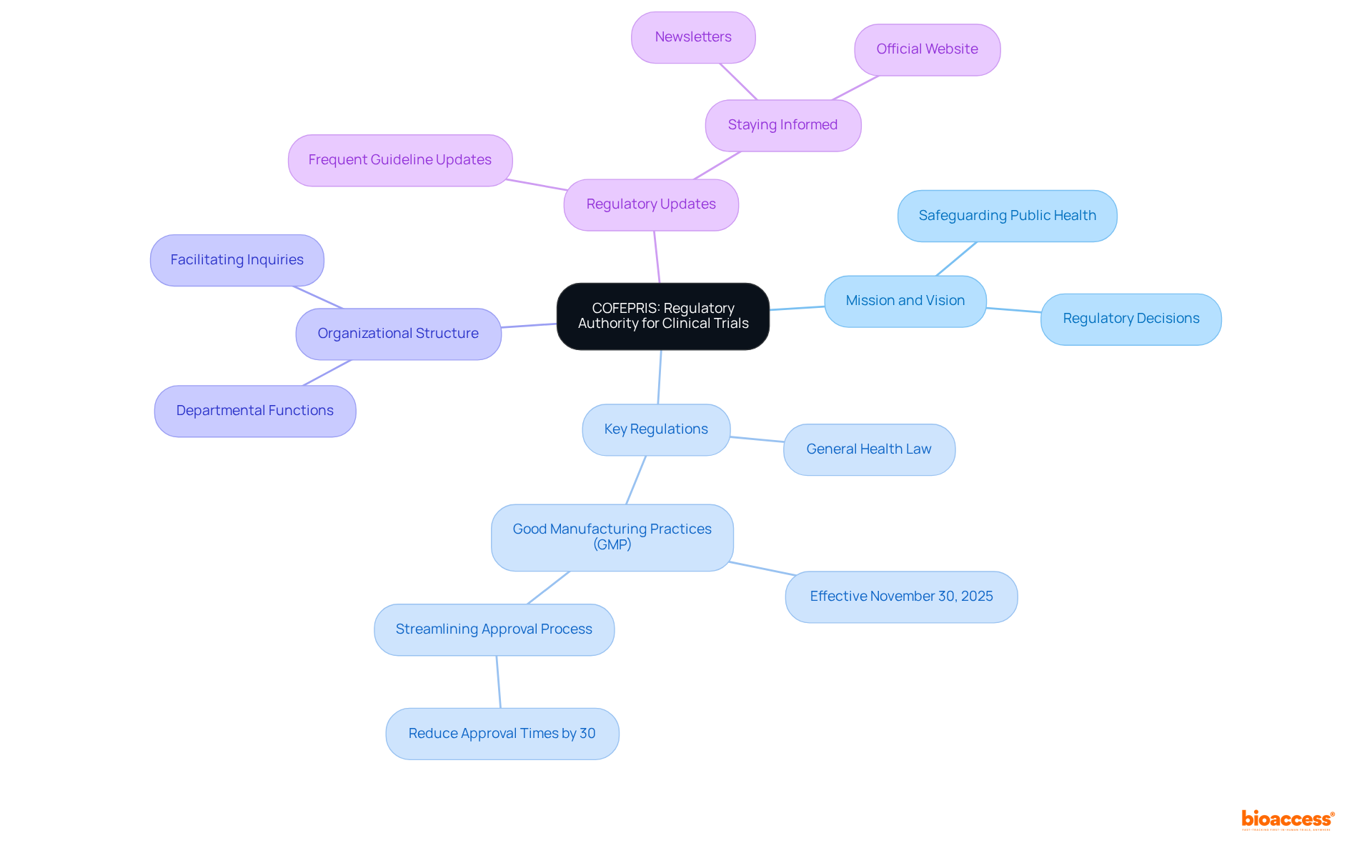The center shows COFEPRIS, and the branches represent important areas to focus on. Each branch gives you insights into what you need to know about the regulatory authority. The center shows COFEPRIS, and the branches represent important areas to focus on. Each branch gives you insights into what you need to know about the regulatory authority.