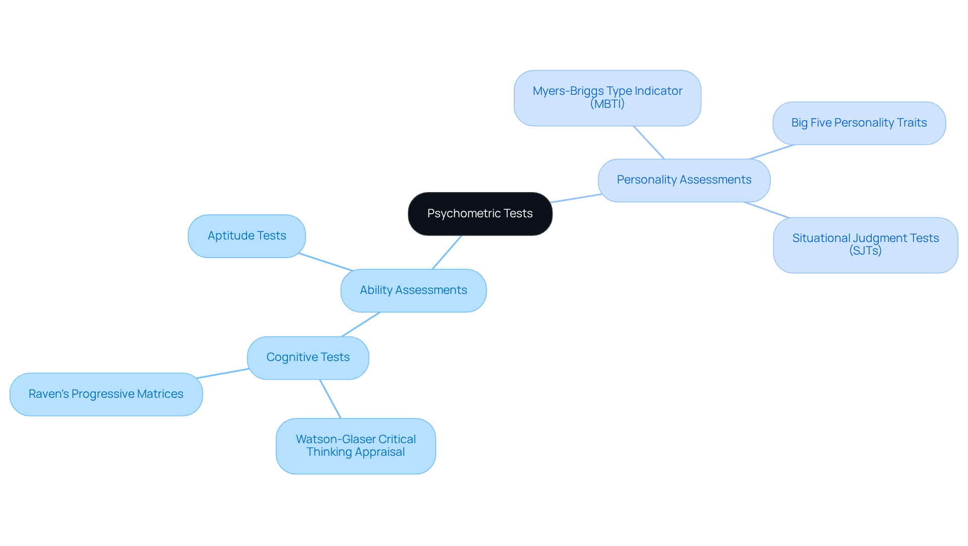 This mindmap shows the different types of psychometric tests. Start at the center with 'Psychometric Tests', then follow the branches to see the two main categories: Ability Assessments and Personality Assessments. Each category has examples and applications that help understand their importance in hiring and organizational culture.