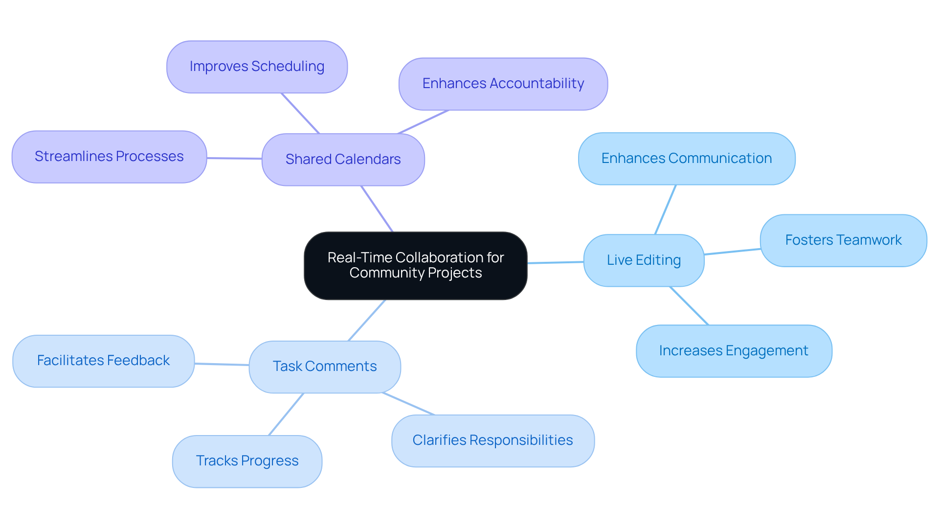 The center represents the main idea of collaboration, while the branches show specific tools and their benefits. Follow the branches to see how each feature contributes to successful project outcomes. The center represents the main idea of collaboration, while the branches show specific tools and their benefits. Follow the branches to see how each feature contributes to successful project outcomes.