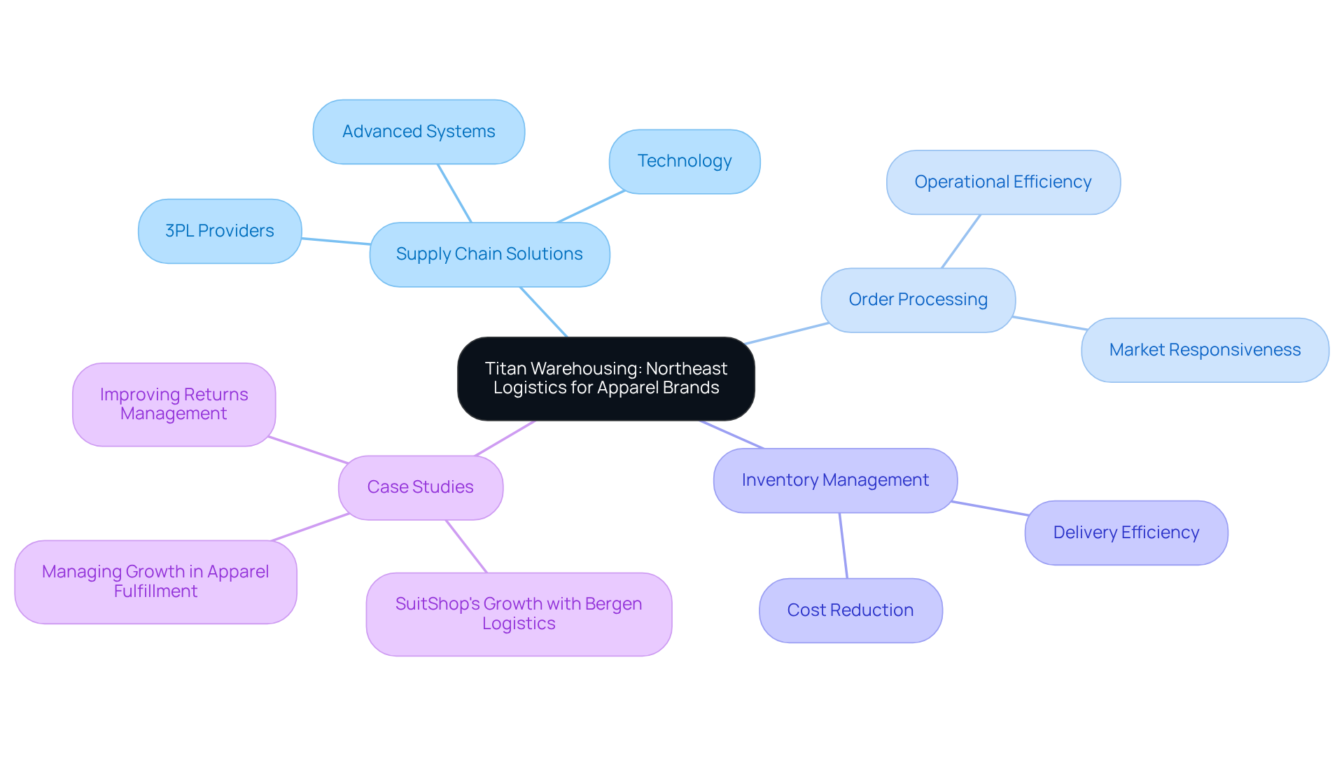 Start at the center with Titan Warehousing's focus on logistics, then explore how supply chain solutions, order processing, and inventory management connect to enhance operational capabilities. Each branch represents a key area of focus, showing how they contribute to overall efficiency and market position.