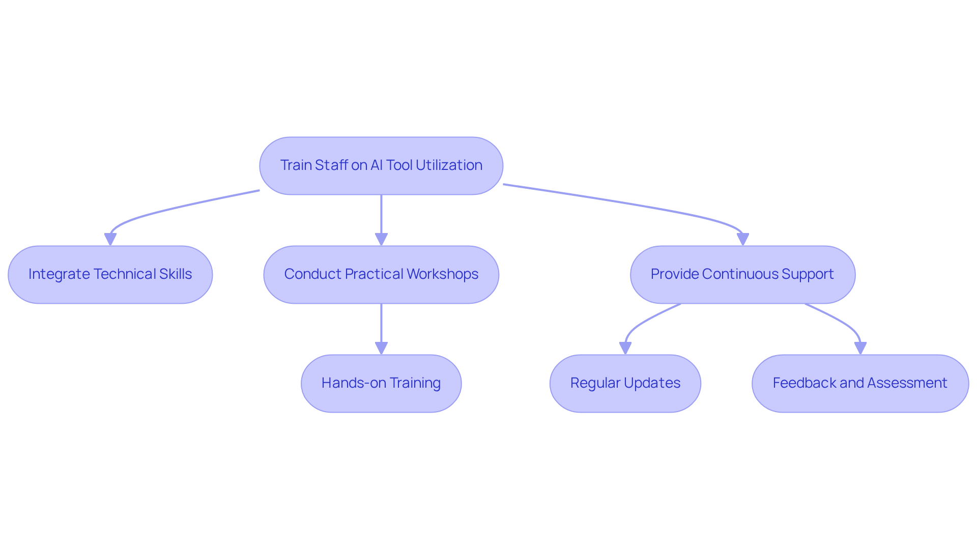 This flowchart outlines the steps involved in training healthcare staff on AI tools. Each box represents a key step in the process, and the arrows show how these steps connect to ensure effective training and utilization of AI technologies. This flowchart outlines the steps involved in training healthcare staff on AI tools. Each box represents a key step in the process, and the arrows show how these steps connect to ensure effective training and utilization of AI technologies.