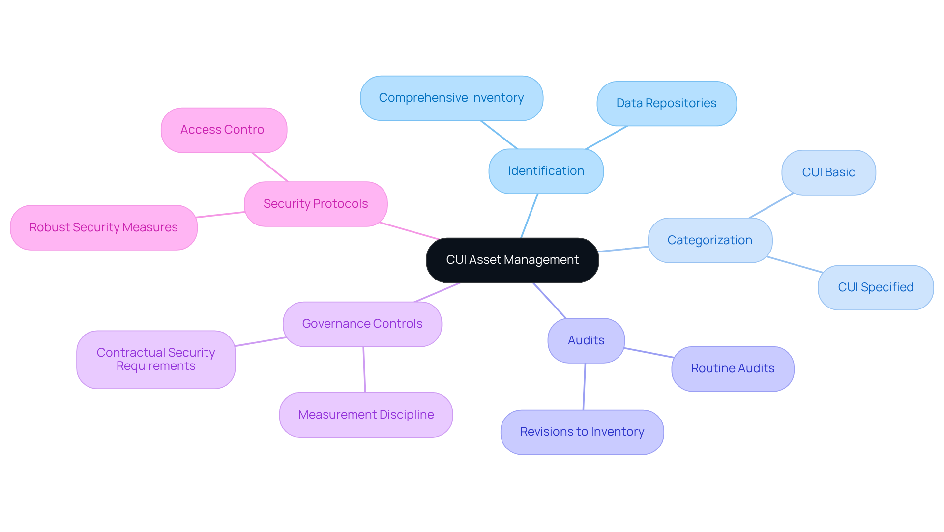 The center represents the main focus on managing CUI assets, with branches showing the steps involved and their importance in achieving better security outcomes.