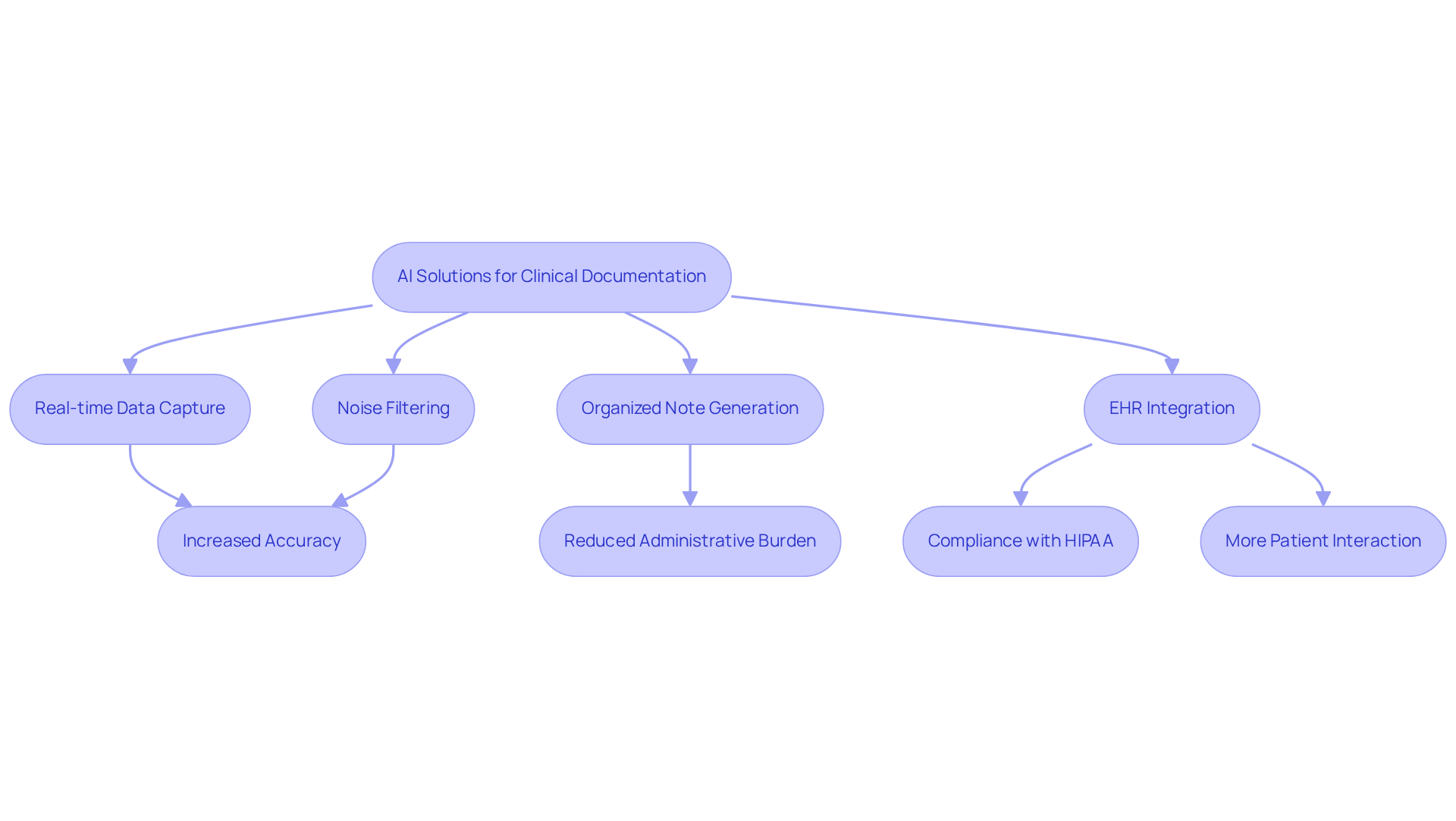 Follow the arrows to see how the AI features connect to their benefits, showing the clear path from technology to improved healthcare provider experiences.