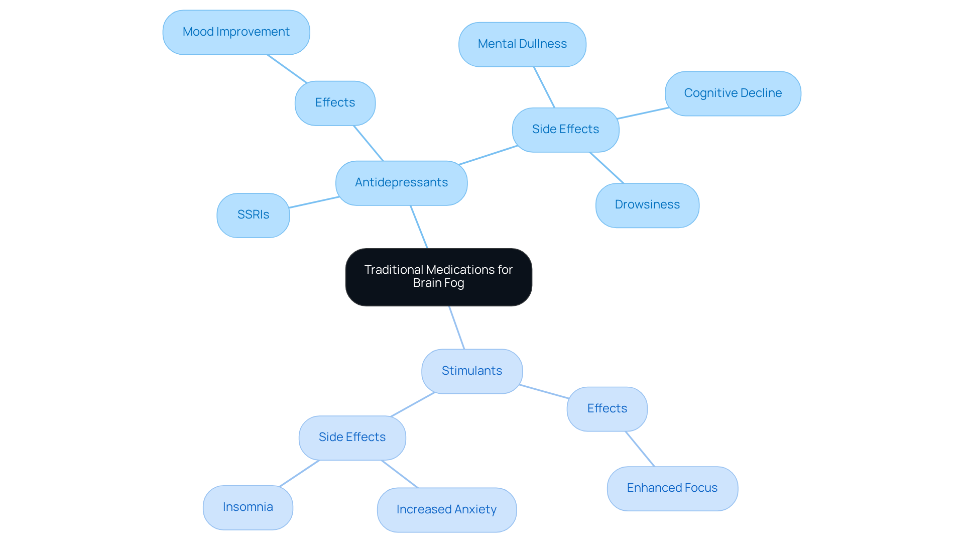 This mindmap shows the different types of medications used for brain fog. Each branch represents a medication type, with further branches detailing their effects and side effects. Follow the branches to see how each medication can help or hinder your cognitive clarity.
