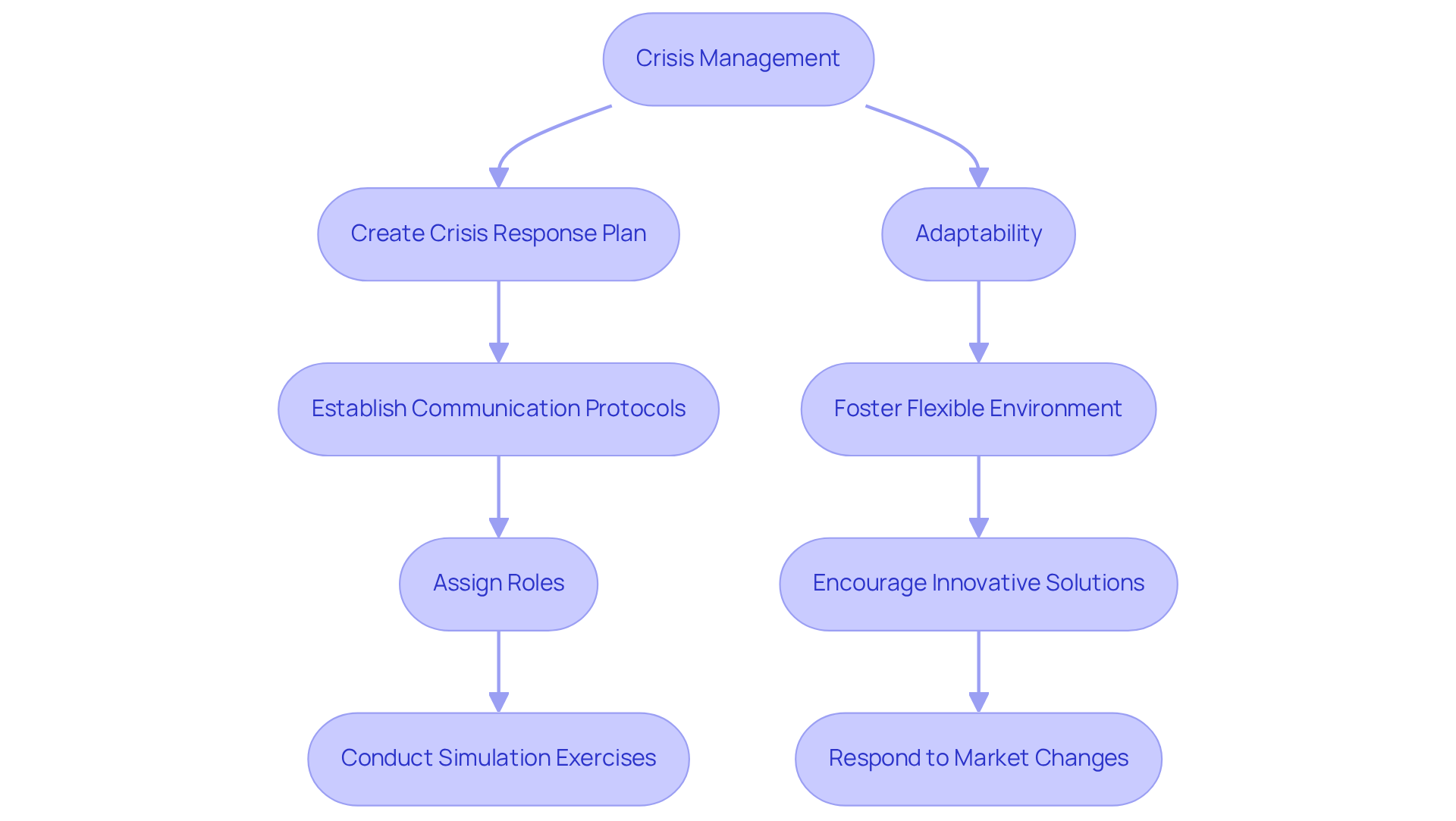 This flowchart outlines the steps to enhance crisis management and promote adaptability. Follow the arrows to see how each step leads to the next, helping your organization prepare for and respond to challenges effectively.