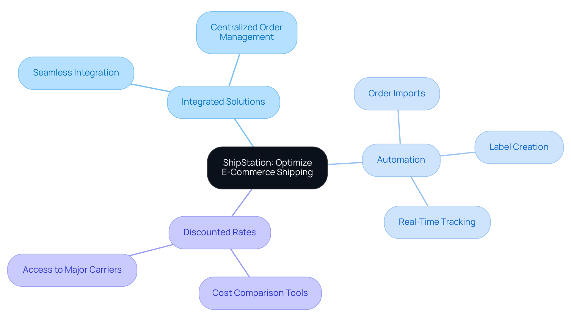 Start at the center with ShipStation's main goal, then follow the branches to explore each feature and its specific benefits. Each color represents a different feature area, making it easy to see how they all connect to improve e-commerce shipping.