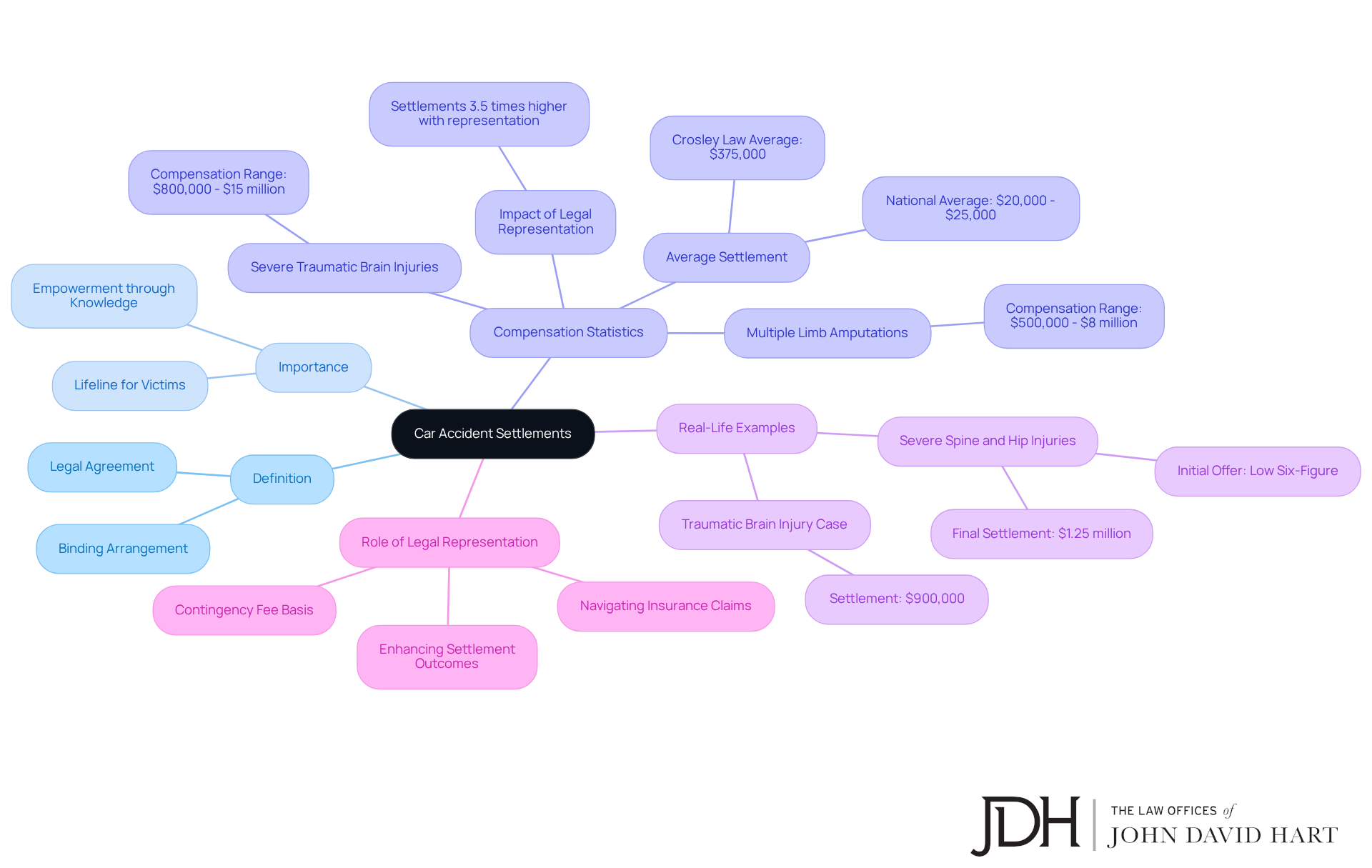 The central node represents the main topic of car accident settlements. Each branch explores different aspects, helping you see how they connect and why they matter. Follow the branches to learn about definitions, statistics, and real-life impacts.