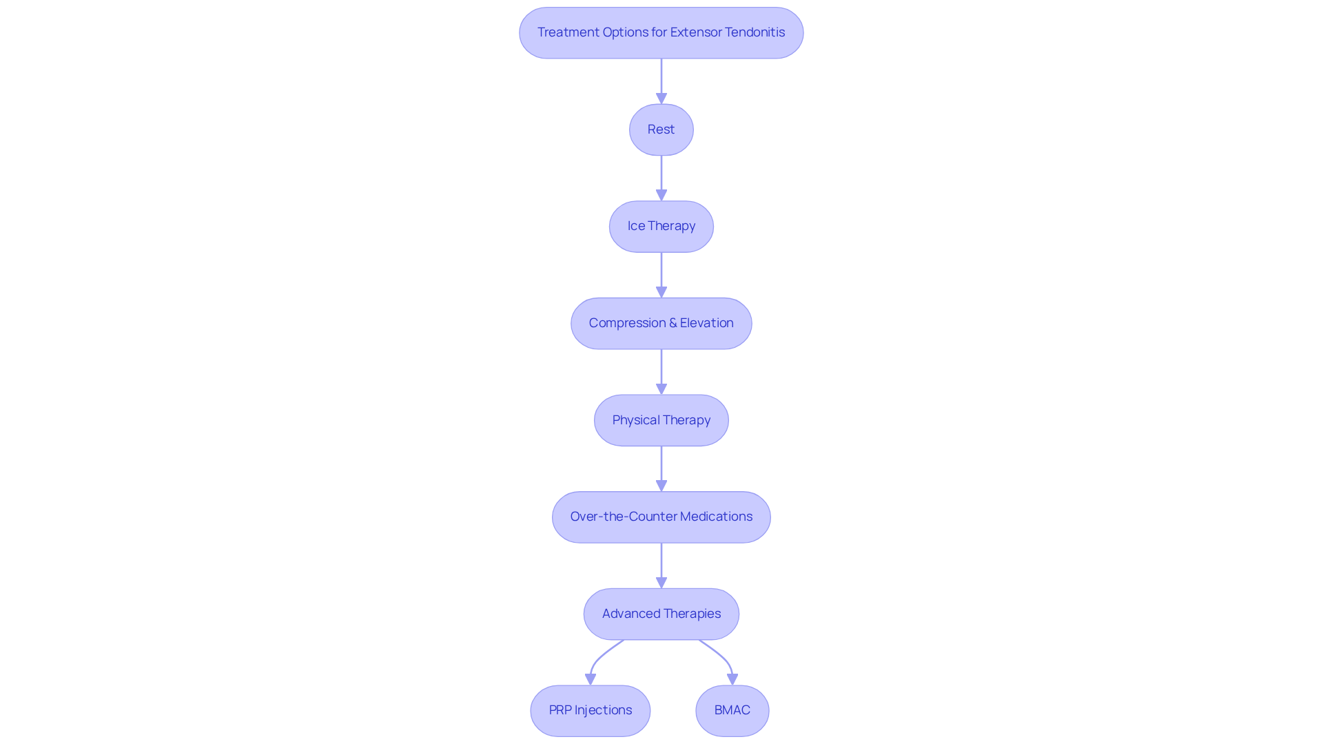 Follow the arrows to see the recommended steps for treating extensor tendonitis. Each step builds on the previous one, guiding you through a comprehensive recovery process.