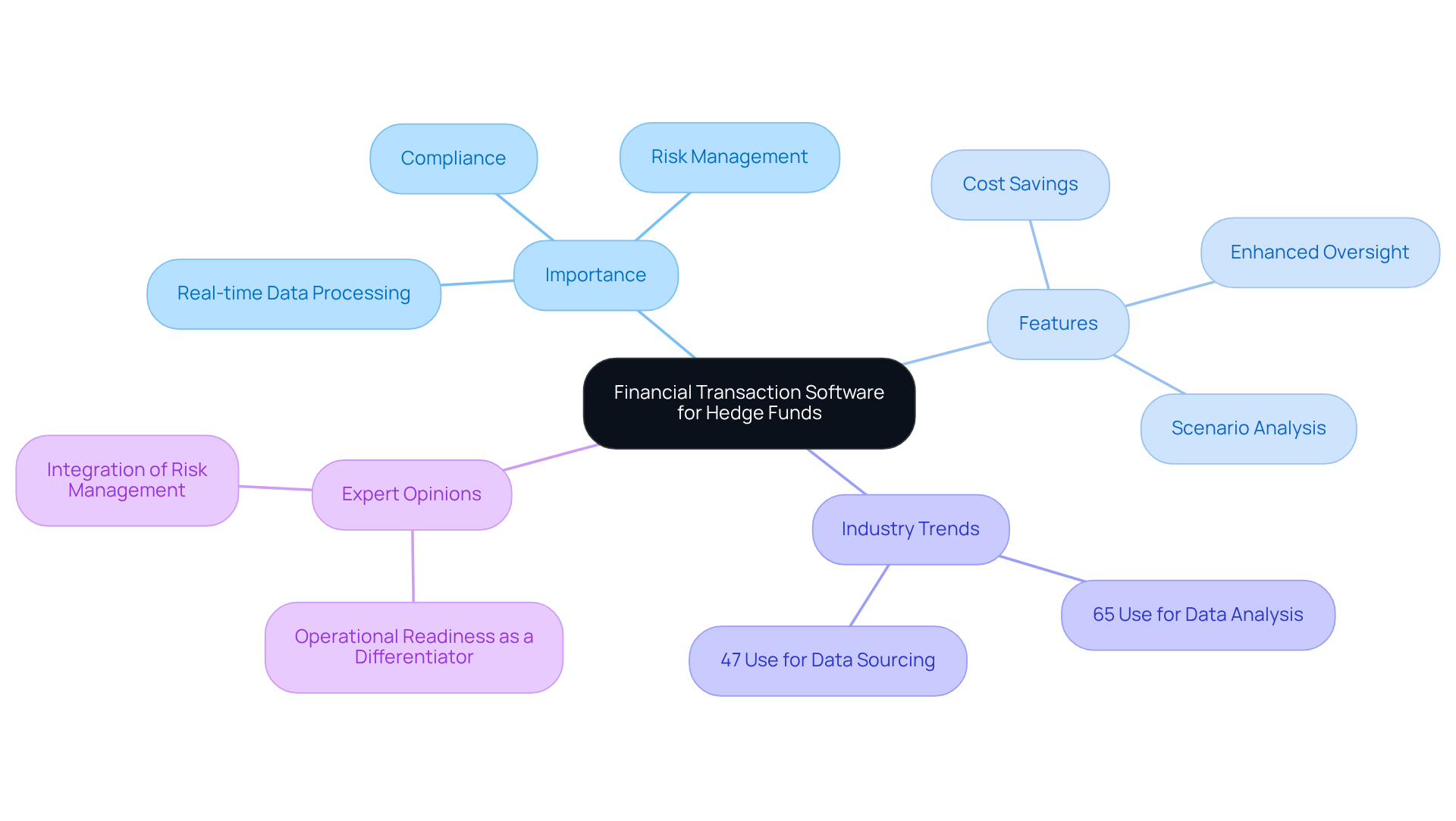 This mindmap illustrates how financial transaction software is crucial for hedge funds. Start at the center with the main topic, then explore the branches to see its importance, features, industry trends, and expert insights. Each branch represents a key aspect, helping you understand how they connect and contribute to the overall effectiveness of investment firms. This mindmap illustrates how financial transaction software is crucial for hedge funds. Start at the center with the main topic, then explore the branches to see its importance, features, industry trends, and expert insights. Each branch represents a key aspect, helping you understand how they connect and contribute to the overall effectiveness of investment firms.