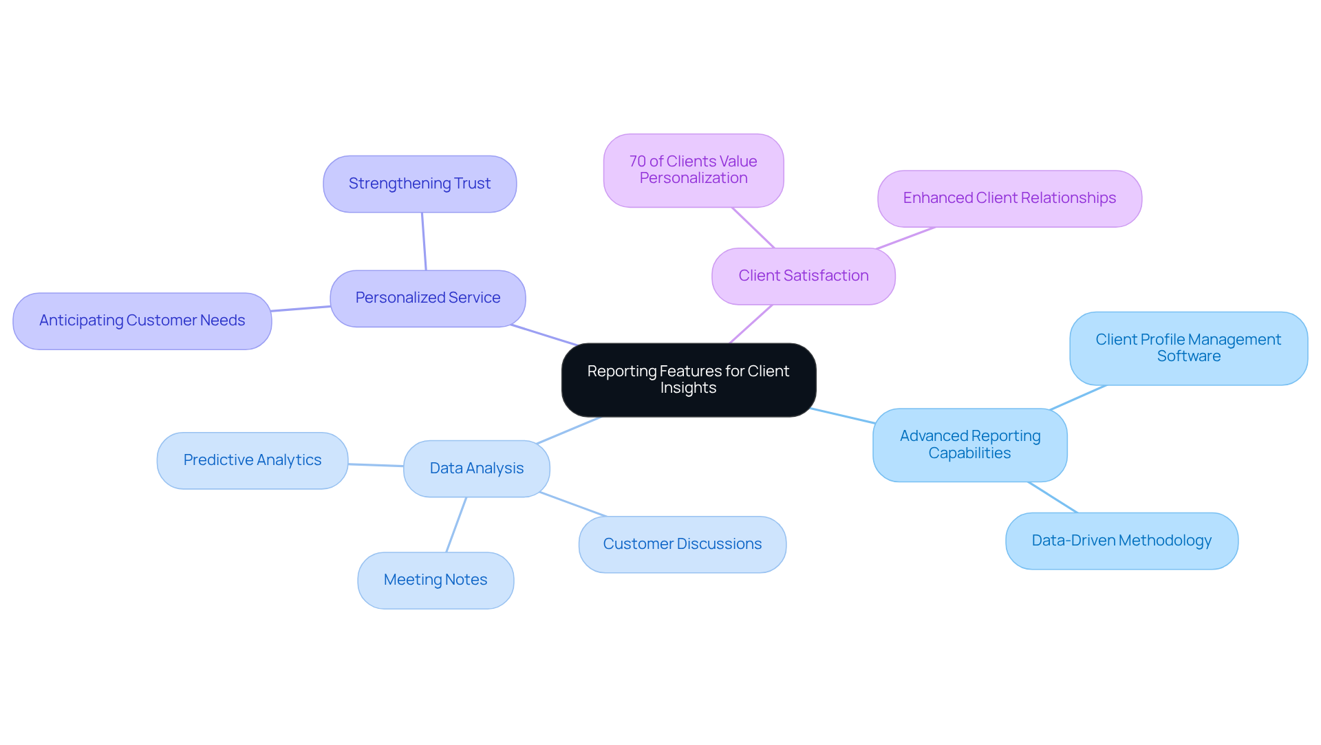 The central node represents the main topic, while branches show key areas of focus. Each sub-branch provides details on how these features contribute to understanding and improving client relationships.