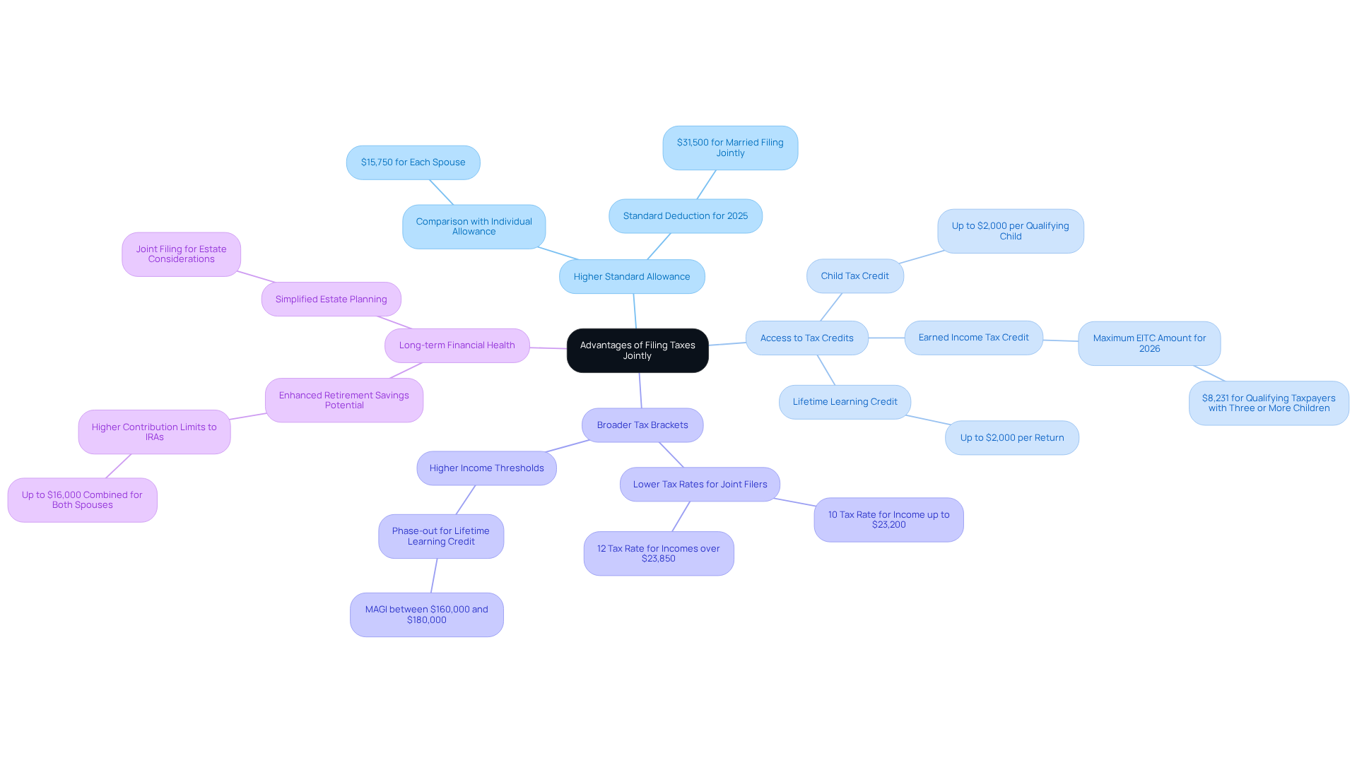 Married Filing Jointly vs Separately: Key Pros and Cons for Families ...