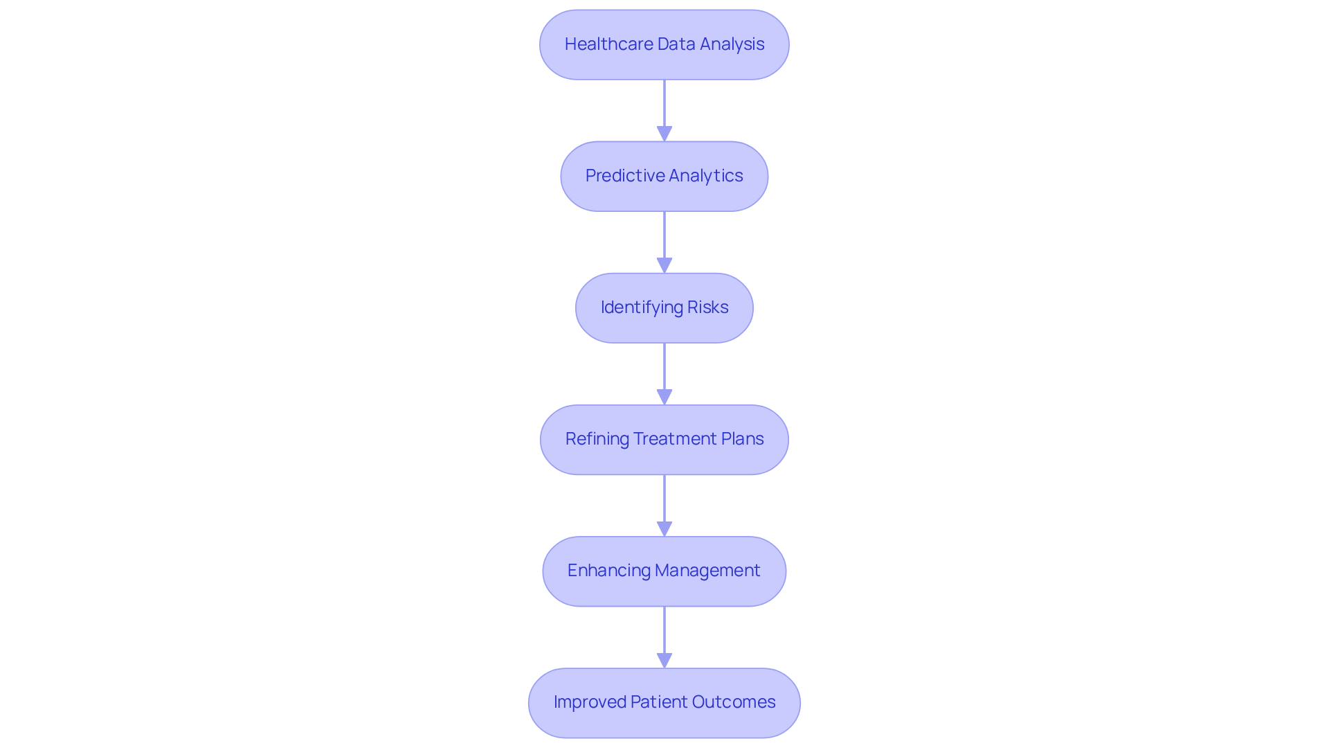 This flowchart shows how IBM Watson Health uses AI to analyze healthcare data. Each step leads to the next, illustrating how data transforms into actionable insights that improve patient care.
