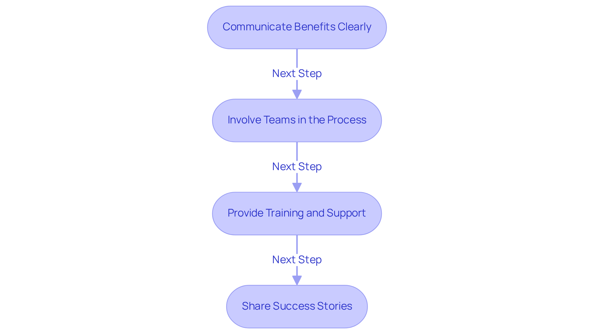 Each box in the flowchart represents a key strategy for gaining buy-in from clinical teams. Follow the arrows to see how each step builds on the previous one, leading to successful implementation of the copilot. Each box in the flowchart represents a key strategy for gaining buy-in from clinical teams. Follow the arrows to see how each step builds on the previous one, leading to successful implementation of the copilot.