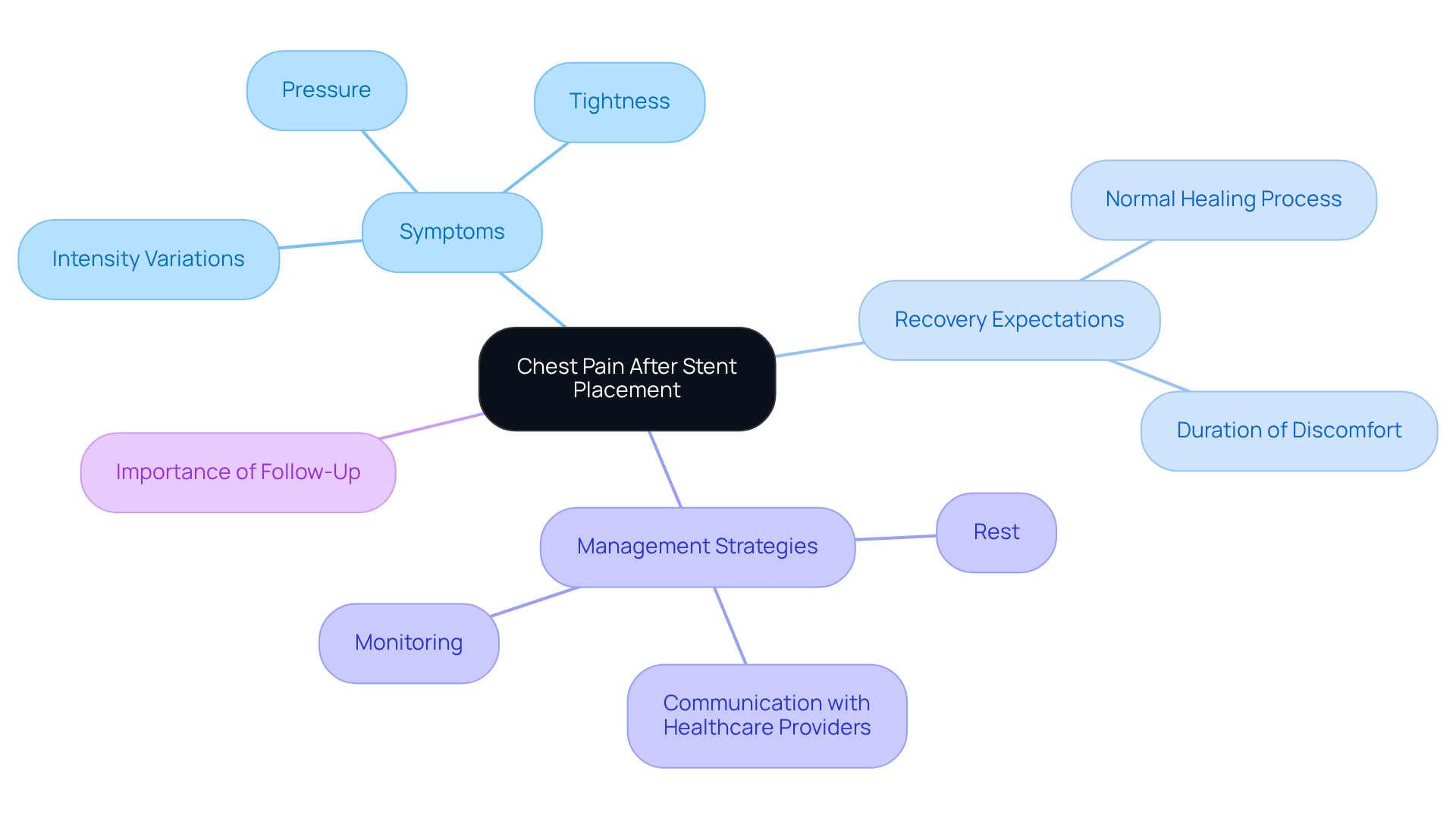 The central node represents the main topic, while the branches show different aspects of recovery and management. Each color-coded branch helps you navigate through symptoms, expectations, and strategies for a smoother recovery.