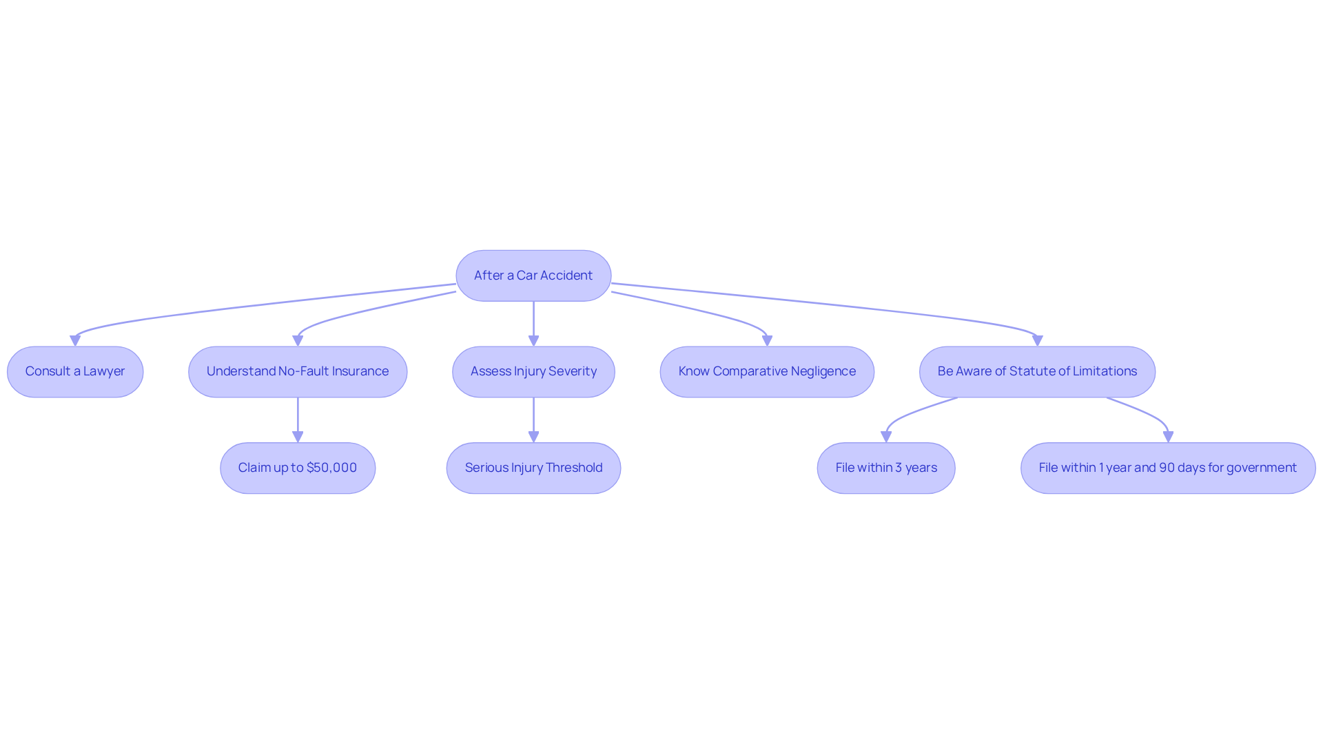 This flowchart guides you through the steps to take after a car accident in New York. Start at the top and follow the arrows to see what actions you should consider, from consulting a lawyer to understanding your rights and deadlines.