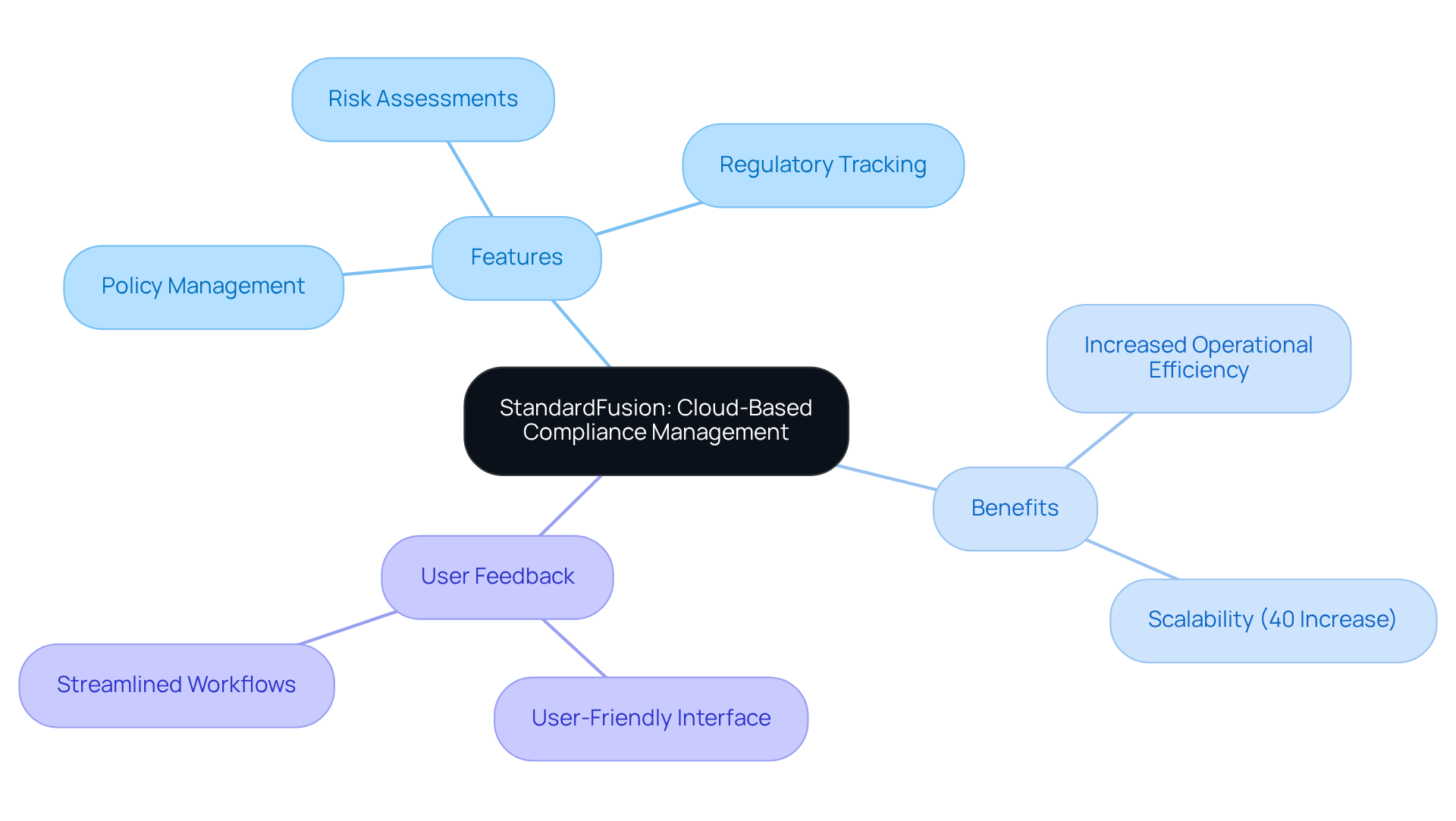 The central node represents StandardFusion, with branches showing its features, benefits, and user feedback. Each branch highlights how these elements contribute to effective compliance management.