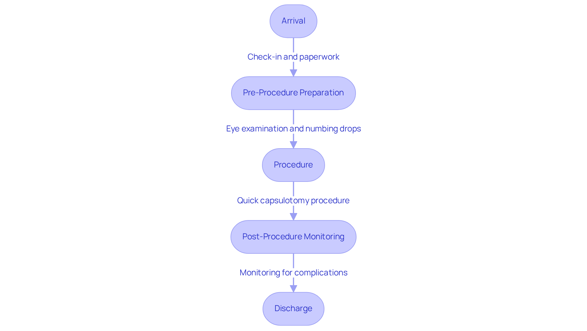 This flowchart guides you through the steps of your procedure day. Start at the top with 'Arrival' and follow the arrows down to see what happens next at each stage. Each box gives you a quick overview of what to expect, helping you feel prepared and informed.