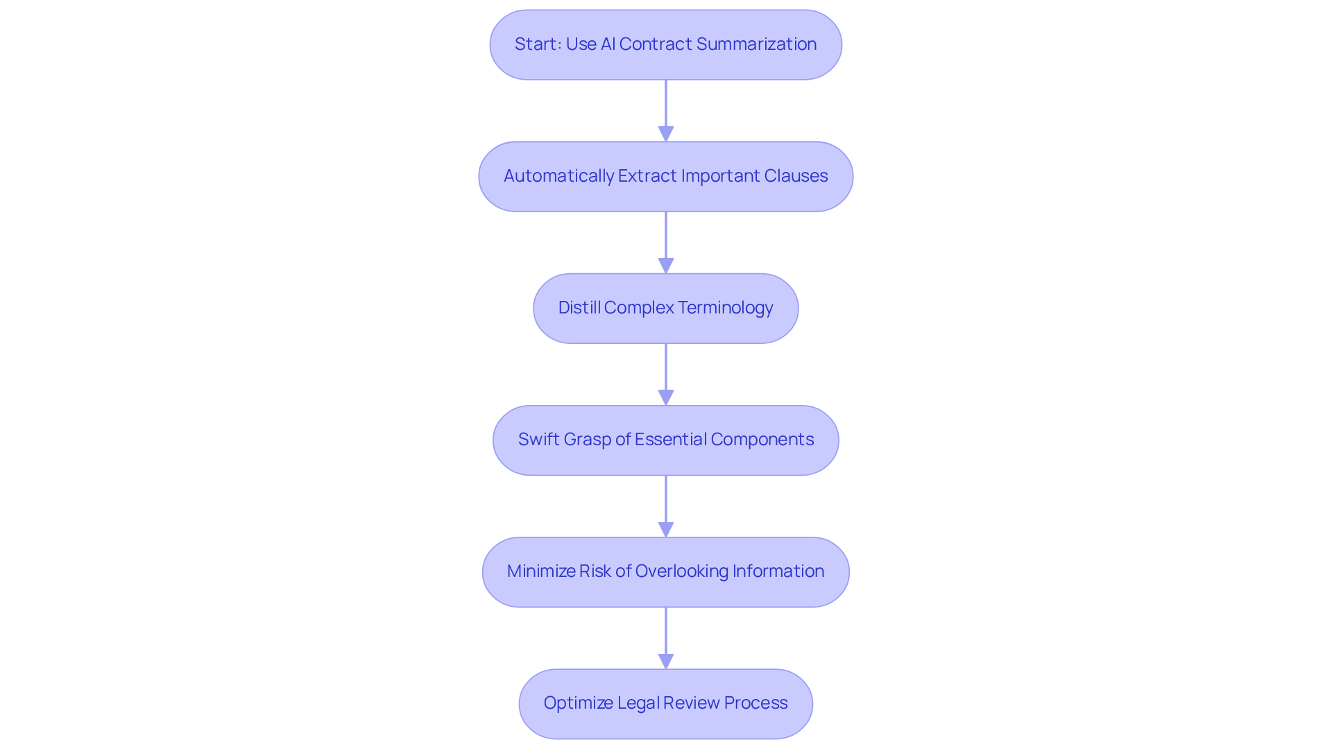 Follow the arrows from the start to see how the Summarize tool works step-by-step. Each box shows a key action or benefit related to using AI for contract evaluations.