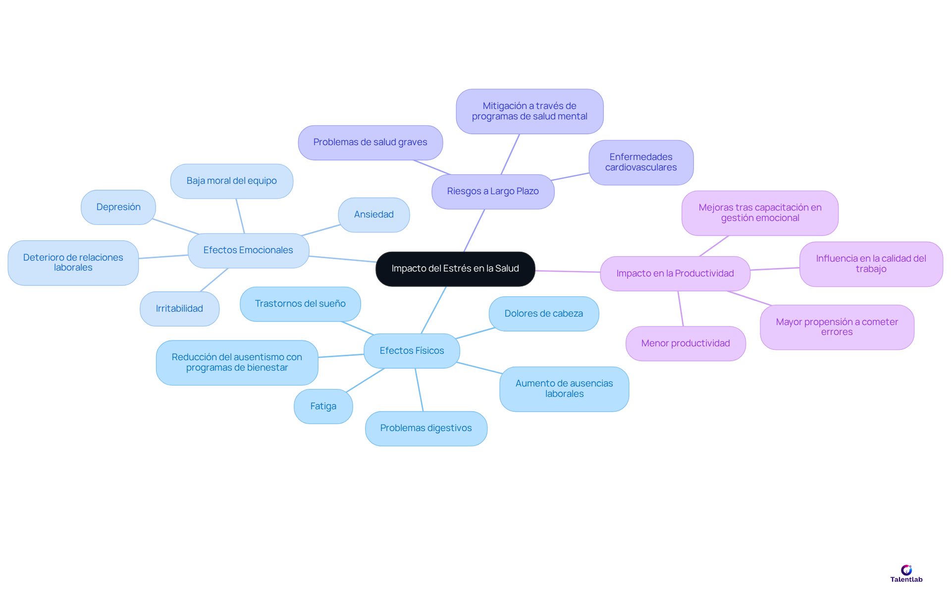 Este mindmap muestra cómo el estrés laboral afecta la salud y el rendimiento. Cada rama representa un tipo de efecto, y las sub-ramas detallan los puntos específicos. Es una forma visual de entender cómo el estrés puede influir en el bienestar de los empleados y en la productividad de la empresa.