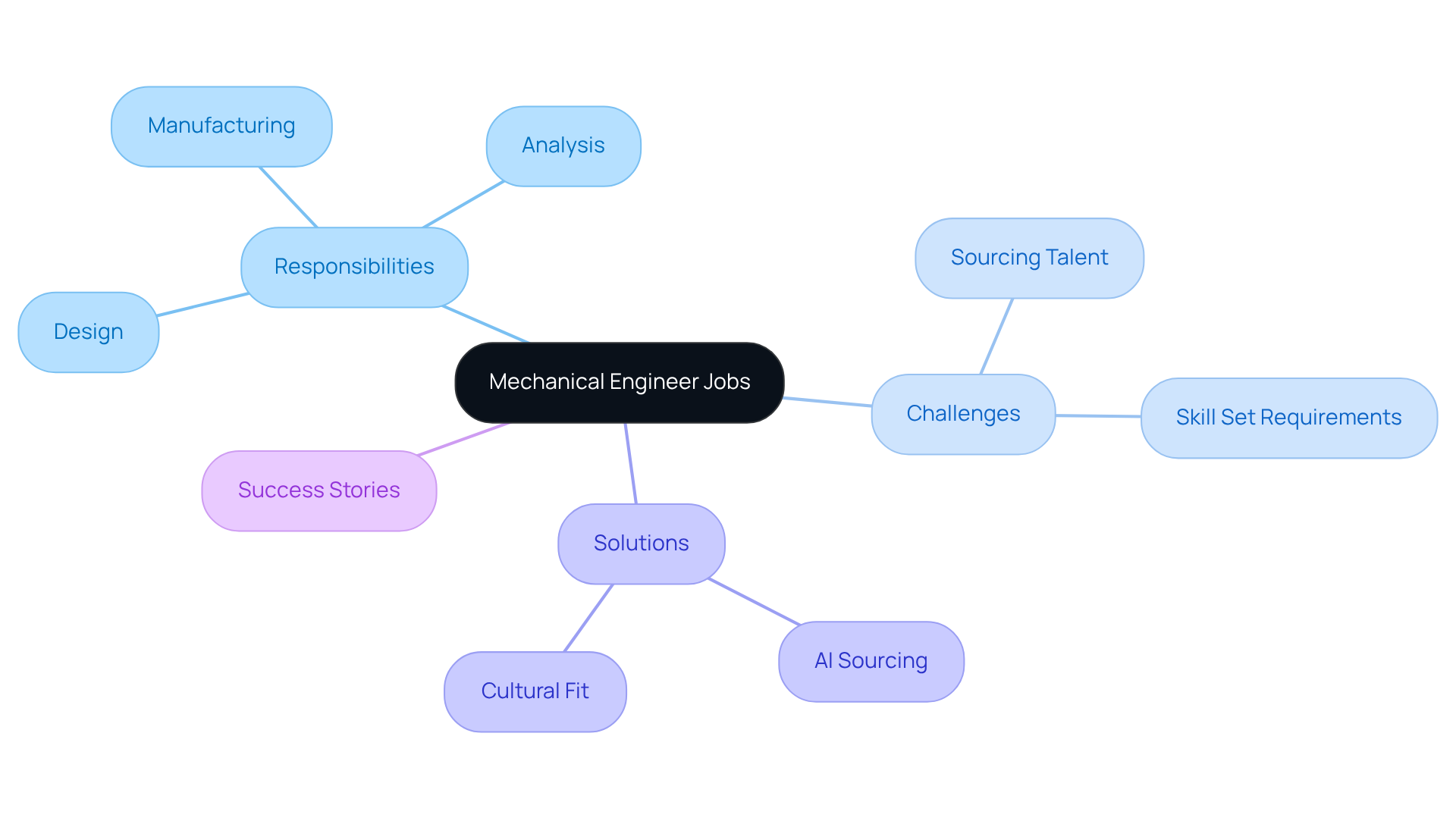 The center represents the main topic of mechanical engineer jobs, with branches showing responsibilities, challenges faced in hiring, solutions provided by Techneeds, and success stories from partnerships. The center represents the main topic of mechanical engineer jobs, with branches showing responsibilities, challenges faced in hiring, solutions provided by Techneeds, and success stories from partnerships.