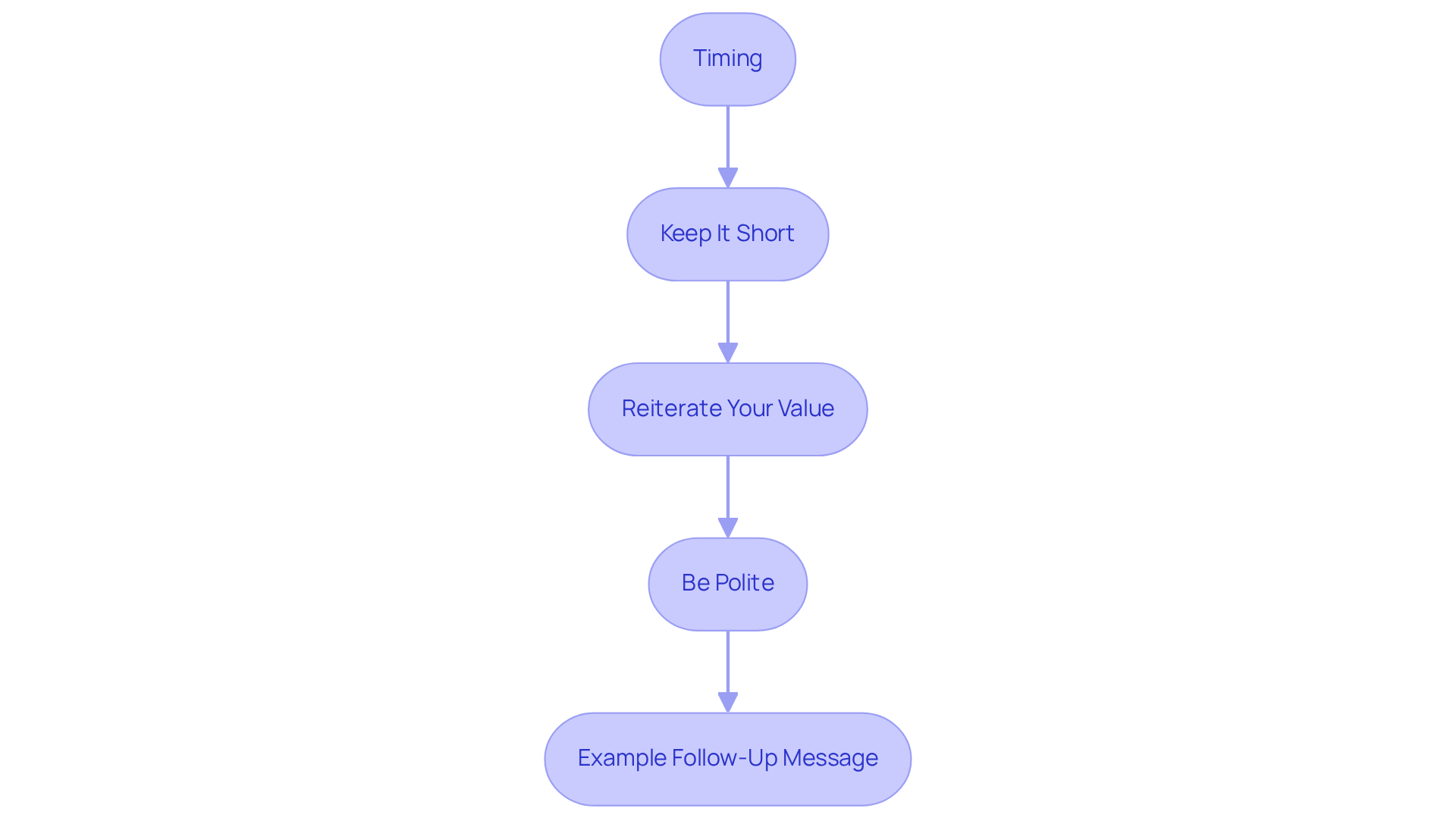 Each box represents a crucial step in your follow-up strategy. Follow the arrows to see how to enhance your engagement effectively. Each box represents a crucial step in your follow-up strategy. Follow the arrows to see how to enhance your engagement effectively.