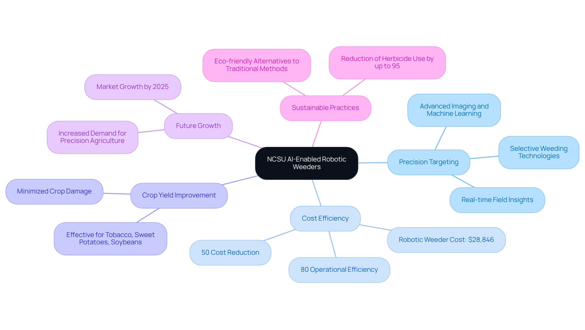 The central node represents the main innovation, while each branch highlights different benefits and aspects of the technology. Follow the branches to understand how they connect to the core theme of precision agriculture.
